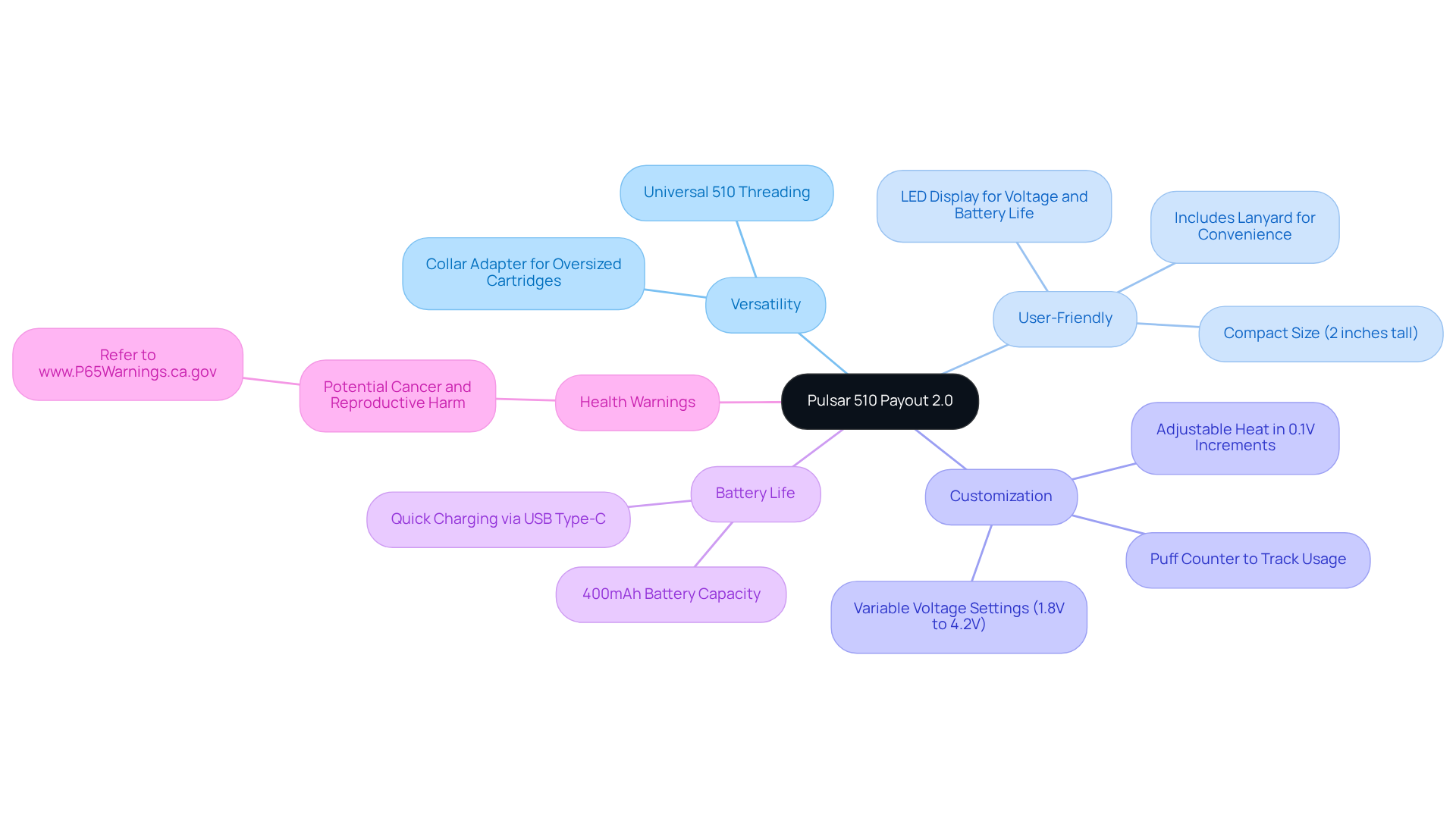 The central node represents the vape pen, and each branch shows a key feature. Follow the branches to explore how each feature enhances your vaping experience, along with important health warnings. The central node represents the vape pen, and each branch shows a key feature. Follow the branches to explore how each feature enhances your vaping experience, along with important health warnings.