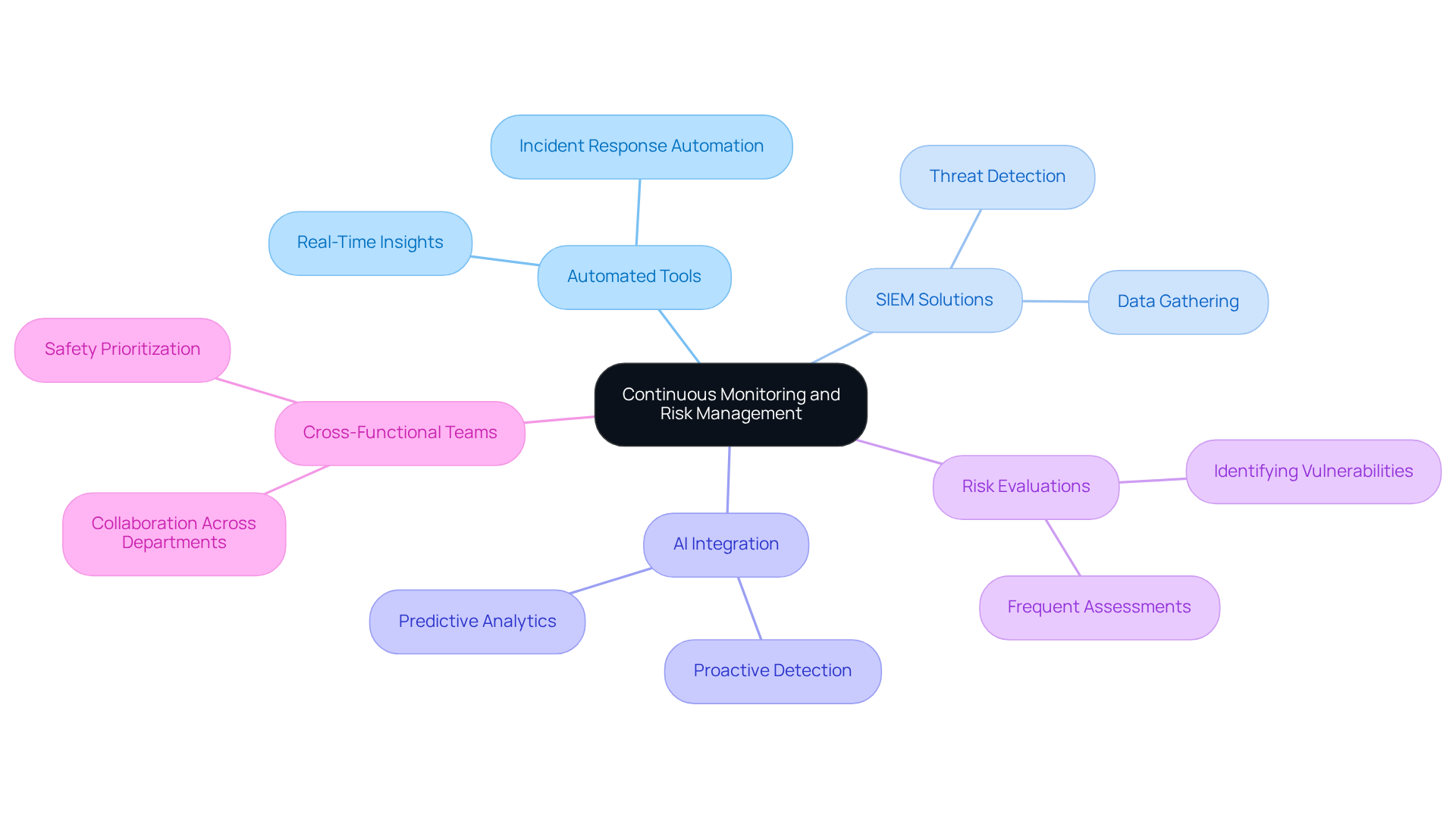 Start at the center with the main strategy, then explore each branch to see how different components contribute to effective risk management and monitoring. Start at the center with the main strategy, then explore each branch to see how different components contribute to effective risk management and monitoring.