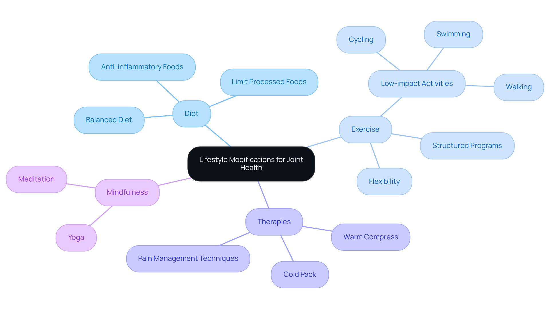 This mindmap shows how different lifestyle changes can help improve joint health. Start at the center with the main idea, then follow the branches to see specific actions you can take in areas like diet, exercise, therapies, and mindfulness.