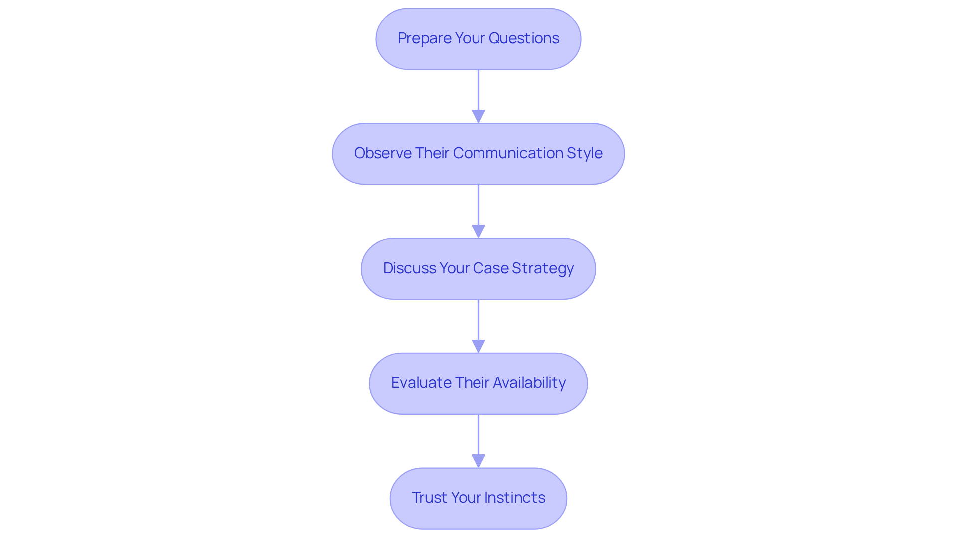Each box represents a step in the process of choosing the right attorney. Follow the arrows to see how to navigate your decision-making journey.