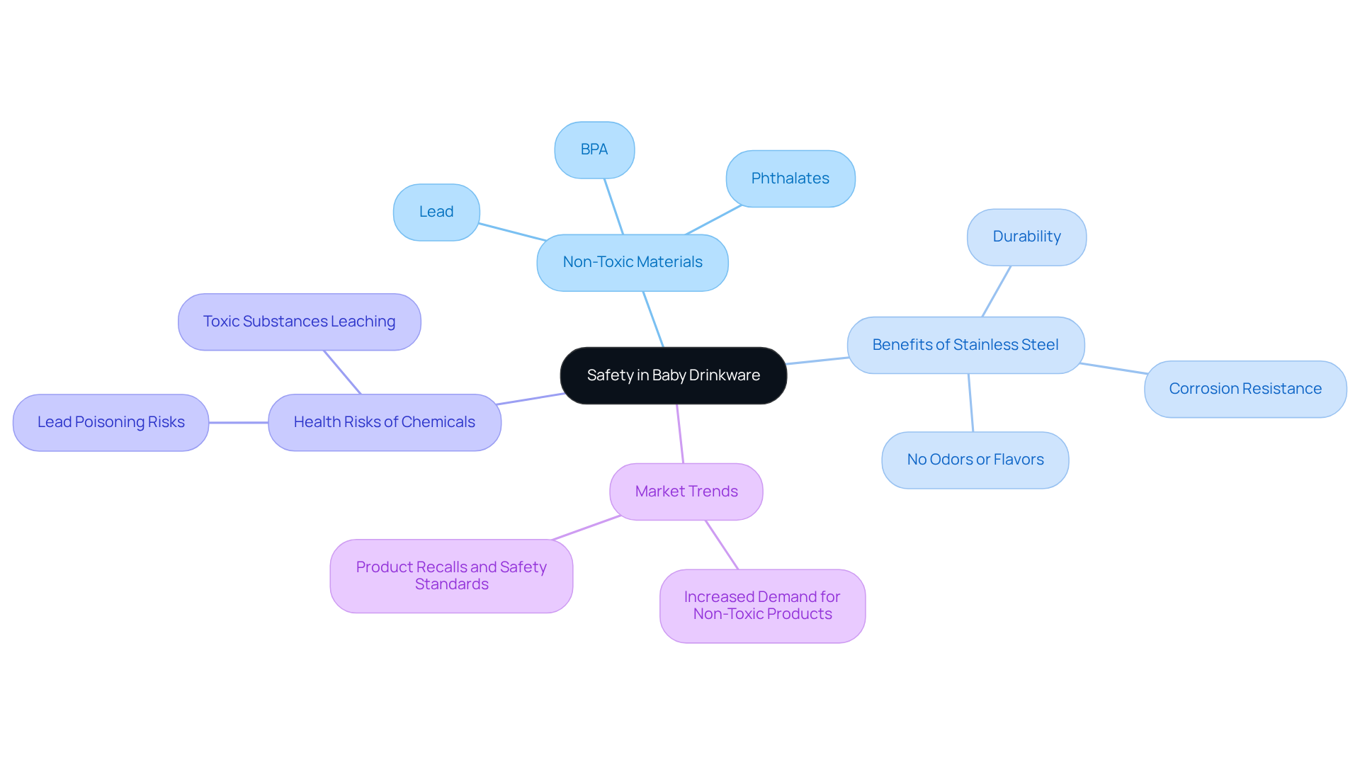 This mindmap starts with the main idea of ensuring safety in baby drinkware. Each branch represents a key aspect of the topic, helping you see how non-toxic materials, health risks, and market trends are interconnected.