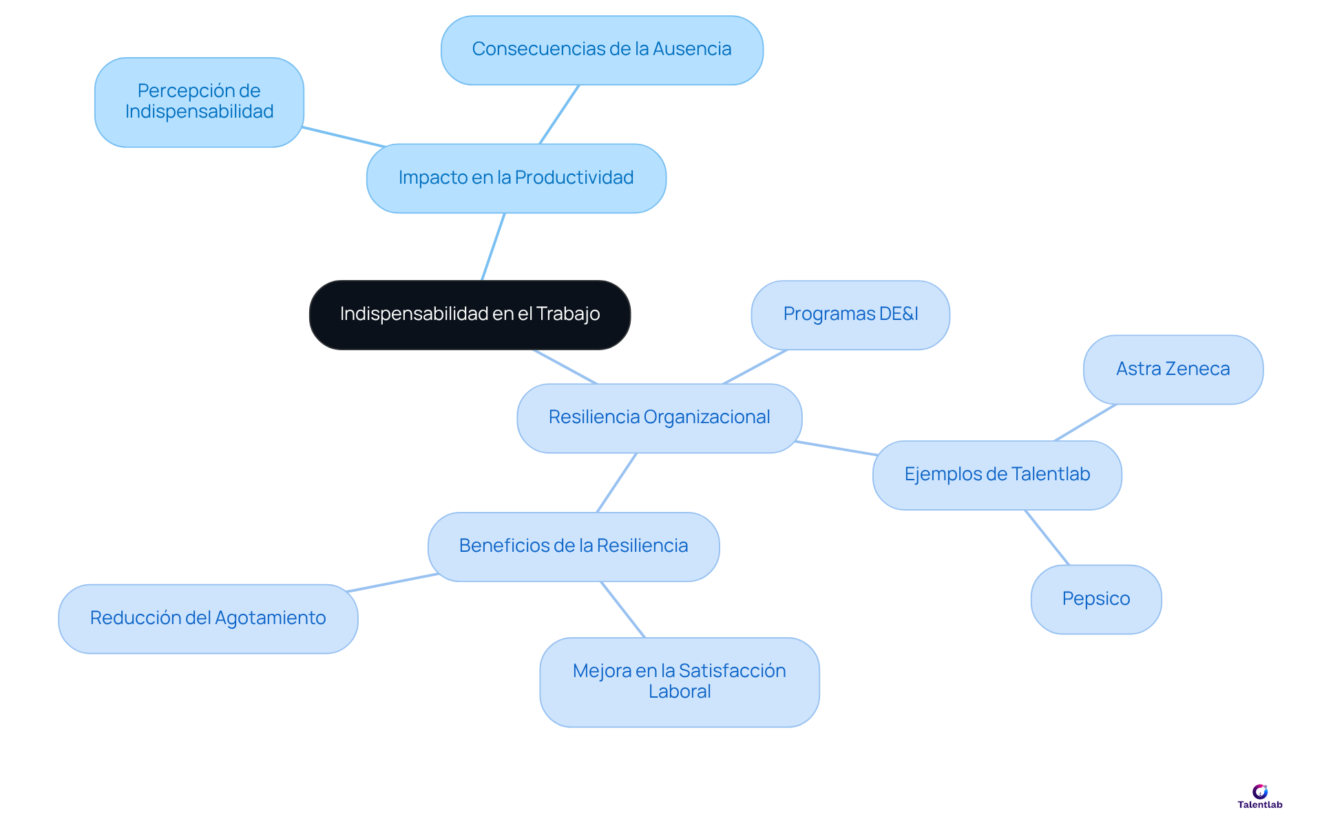Este mapa mental comienza con la idea central de la indispensabilidad en el trabajo y se ramifica en diferentes temas relacionados. Cada rama muestra cómo la percepción de ser indispensable puede afectar la productividad y cómo la resiliencia organizacional puede ser una solución. Explora cómo las organizaciones pueden adaptarse y mejorar su cultura laboral.