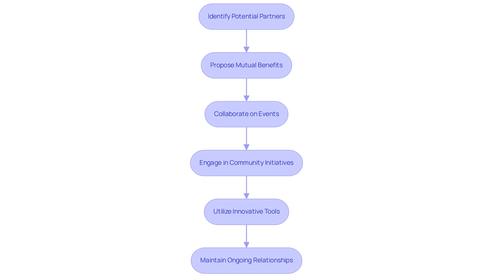 Each box represents a step in the partnership-building process, with arrows indicating the flow from one step to the next. The colors differentiate the steps for better visual clarity. Each box represents a step in the partnership-building process, with arrows indicating the flow from one step to the next. The colors differentiate the steps for better visual clarity.