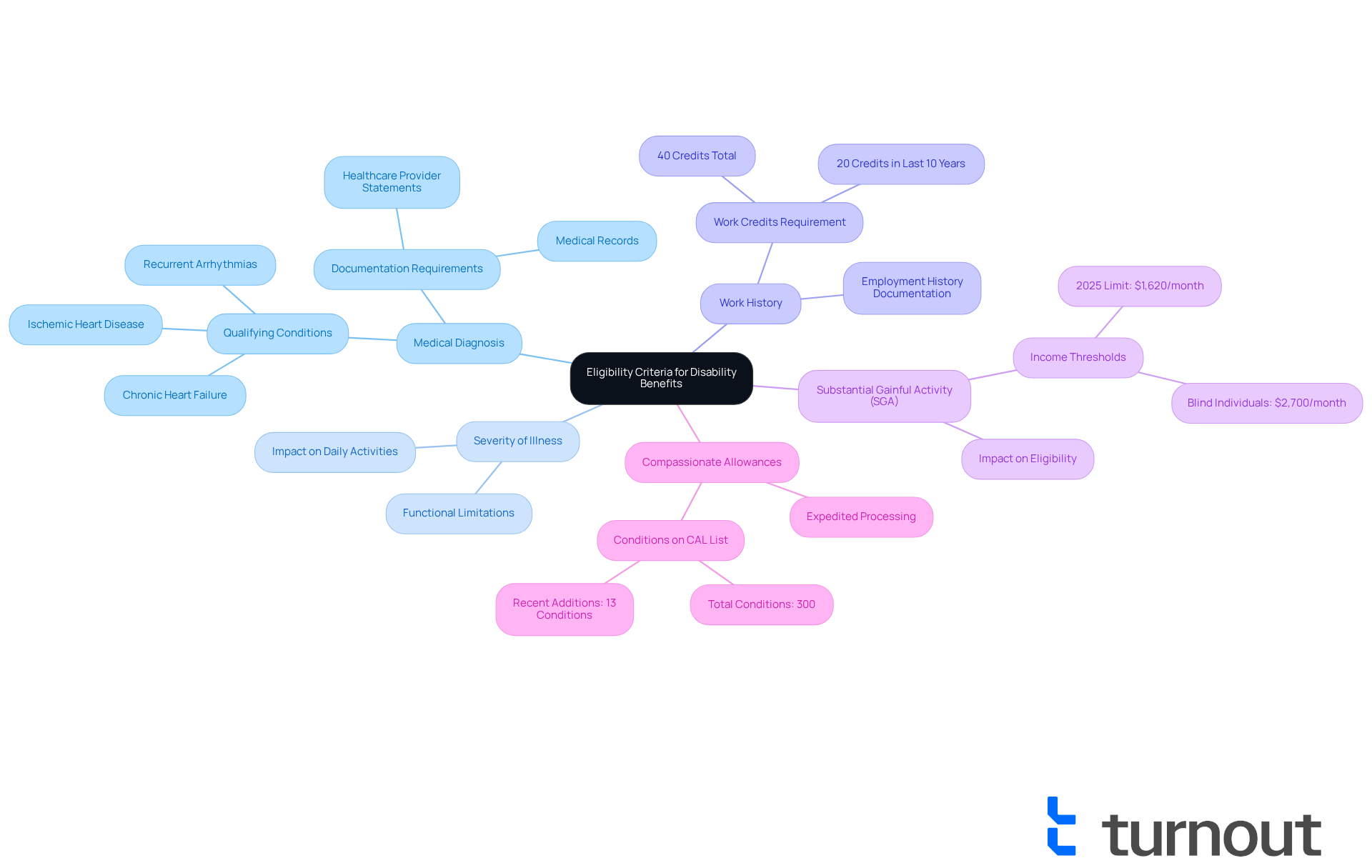 The central node represents the main topic, while each branch shows a specific eligibility criterion. Sub-branches provide additional details, helping you understand what is required for each criterion.