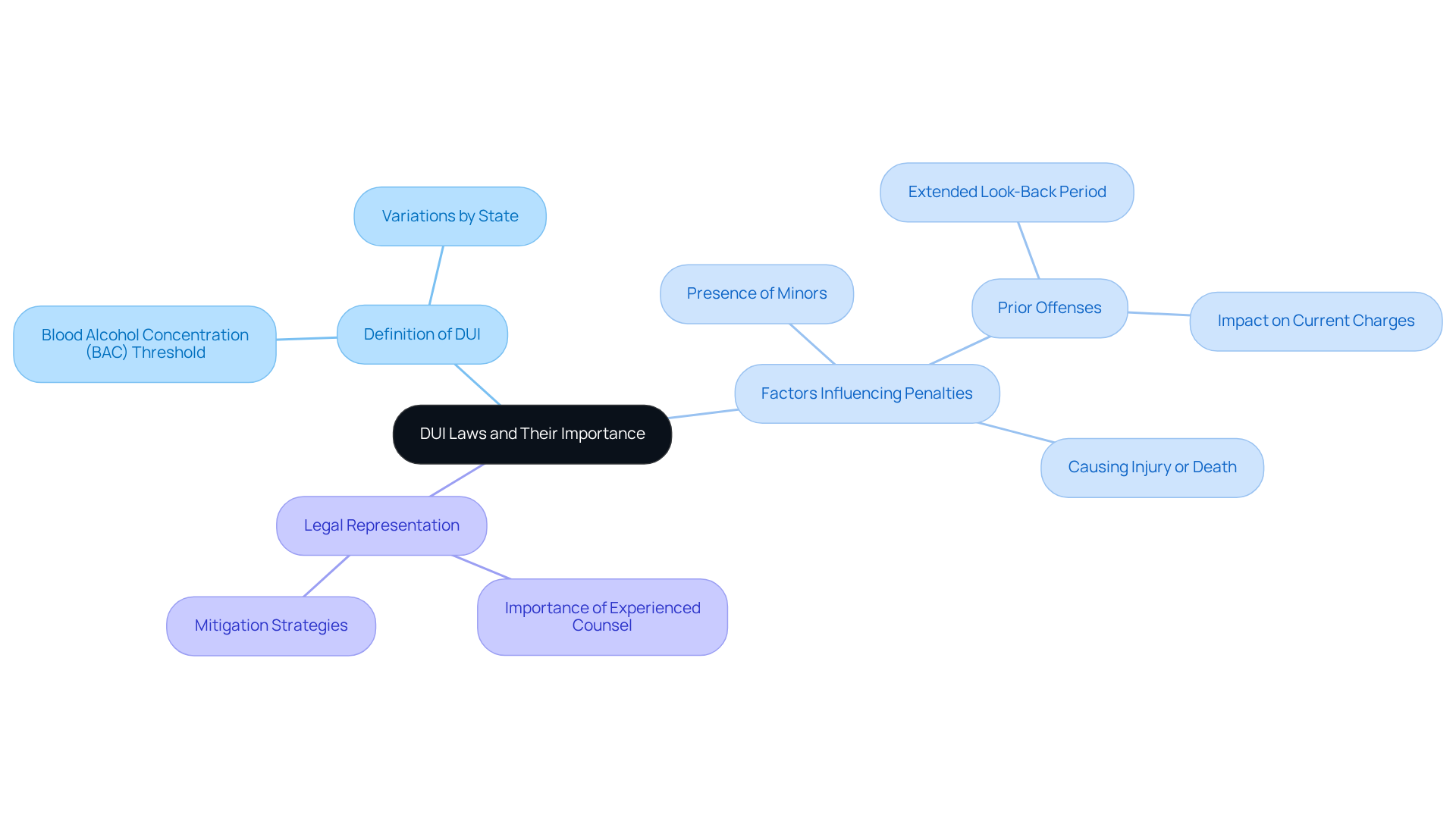 This mindmap starts with the main topic of DUI laws at the center. From there, you can explore how different factors affect penalties and the importance of having legal support. Each branch represents a key aspect of DUI laws, helping you see how they relate to one another.