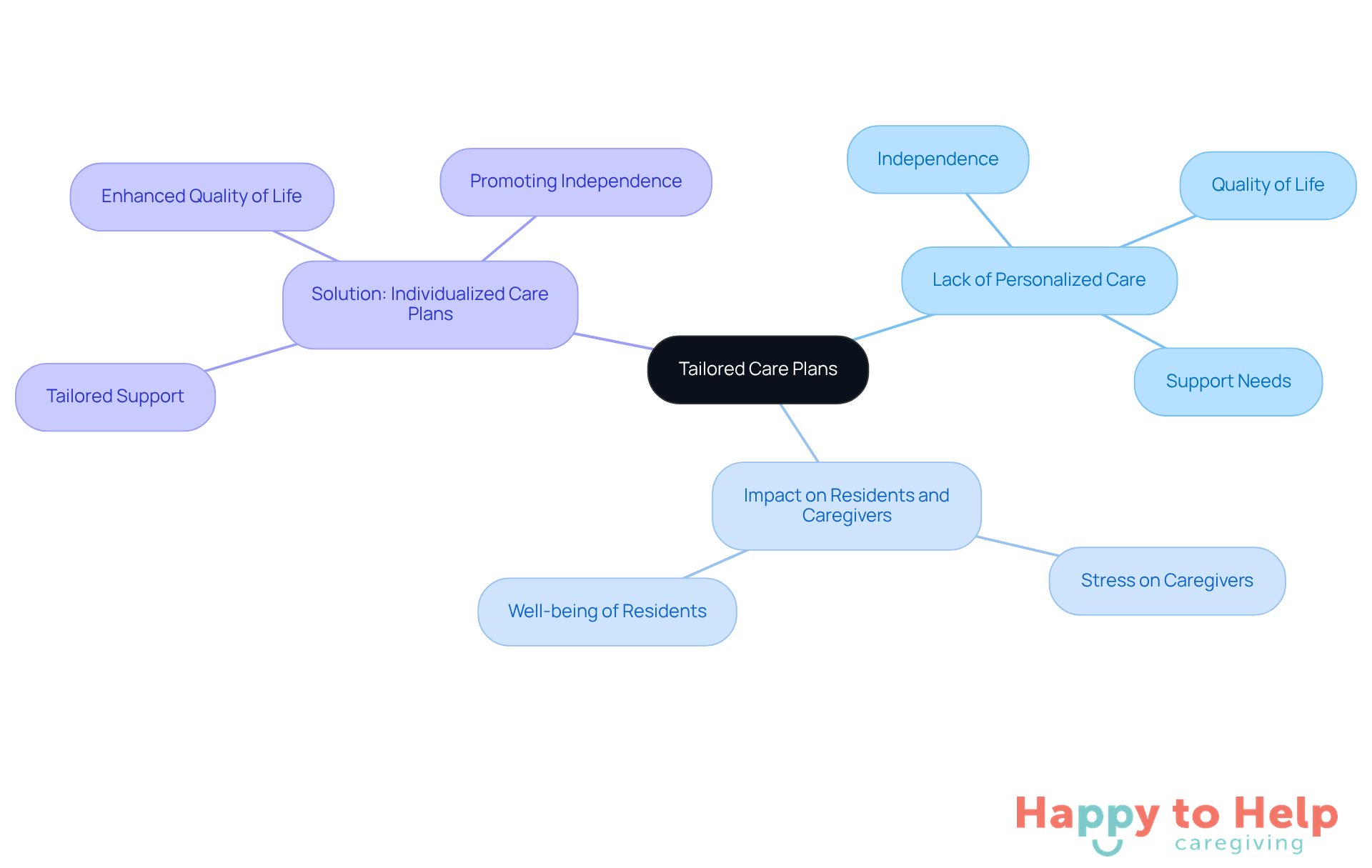 Start at the center with the main topic, then explore the branches to understand the challenges and solutions related to personalized care in assisted living.