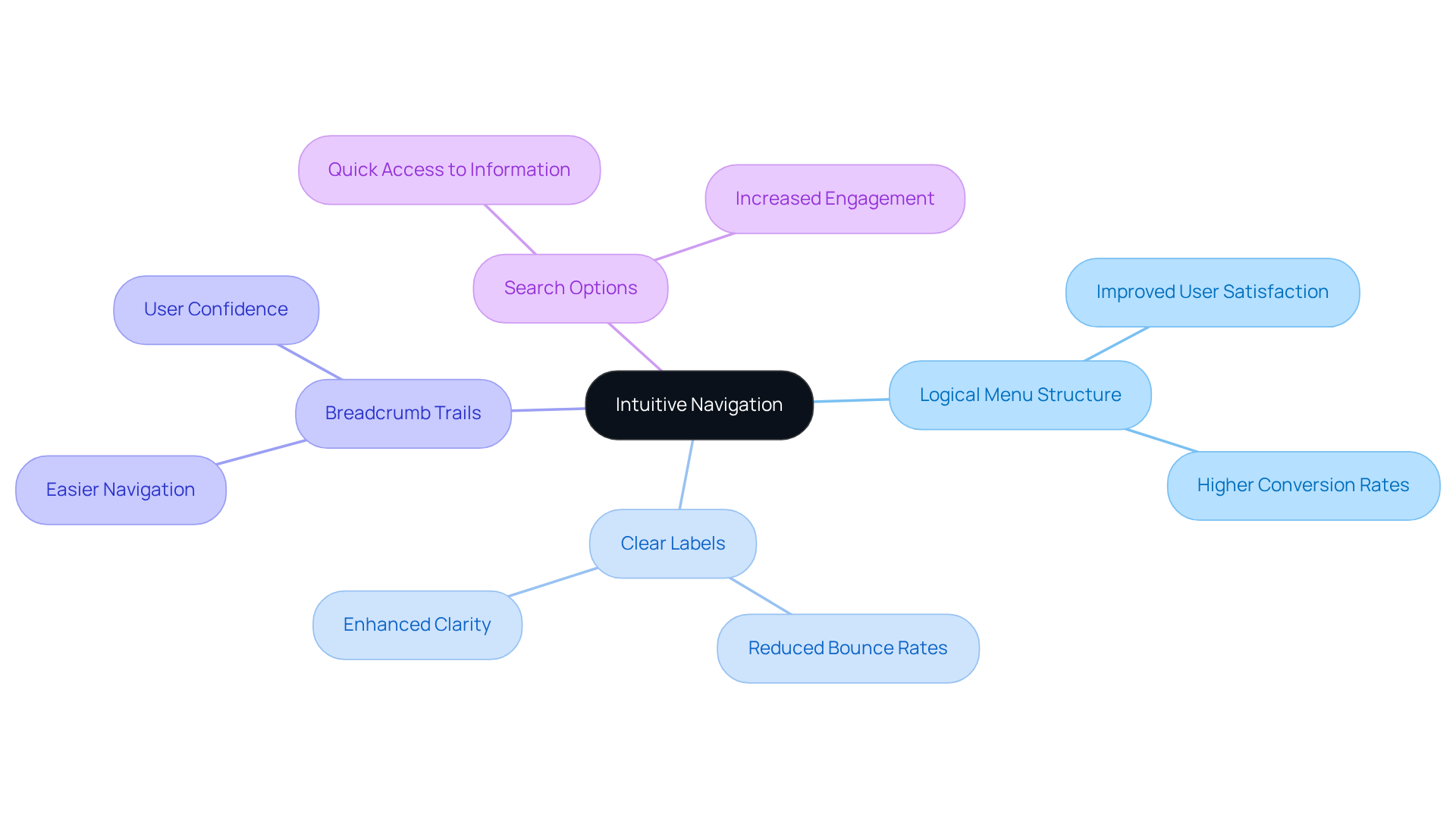 The center represents the main idea of intuitive navigation, while the branches show different strategies and their benefits. Follow the branches to see how each aspect contributes to a better user experience.