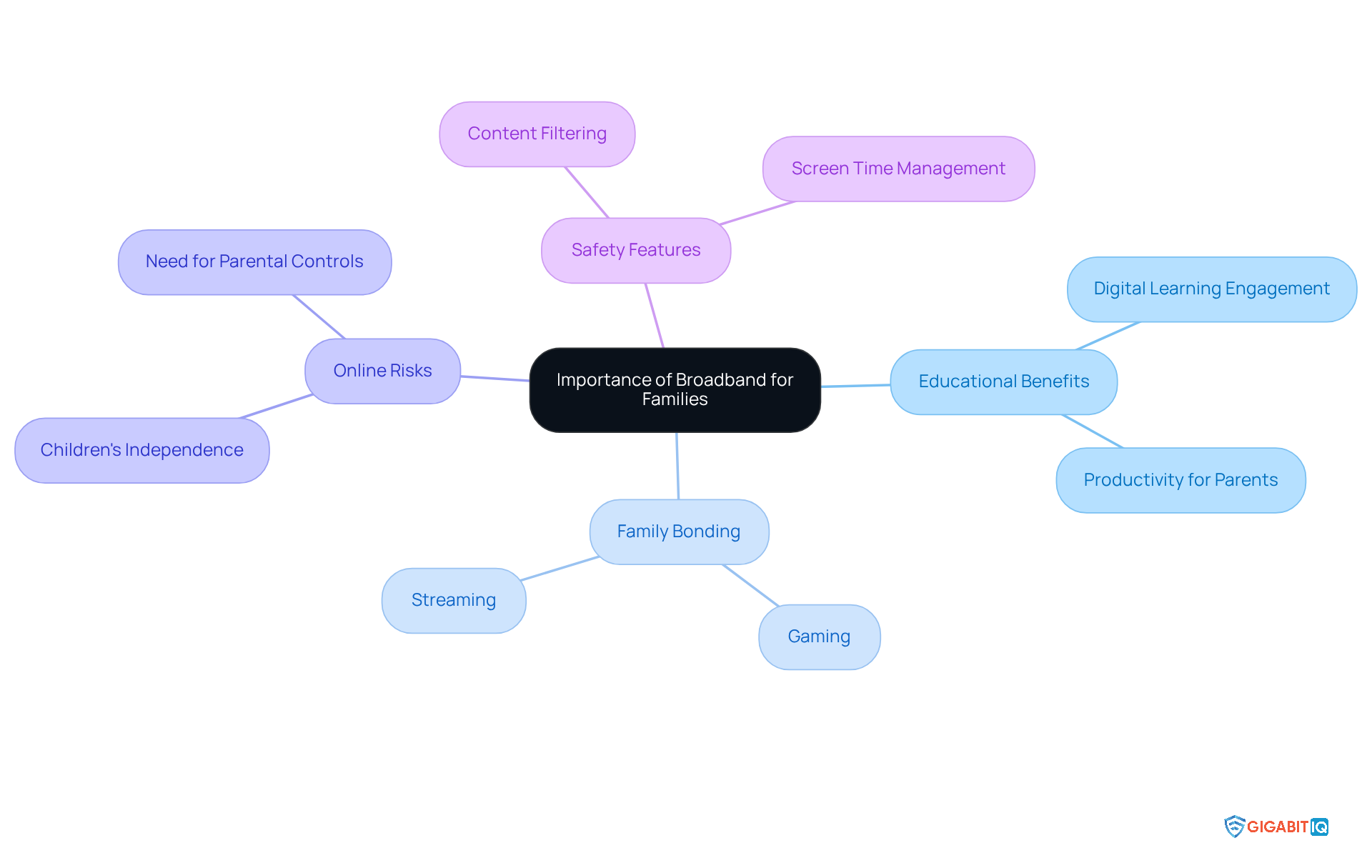 The center represents the overall theme of broadband's importance, with branches indicating various aspects such as education, family interaction, risks, and safety features, showing how they all connect to enhance family life. The center represents the overall theme of broadband's importance, with branches indicating various aspects such as education, family interaction, risks, and safety features, showing how they all connect to enhance family life.