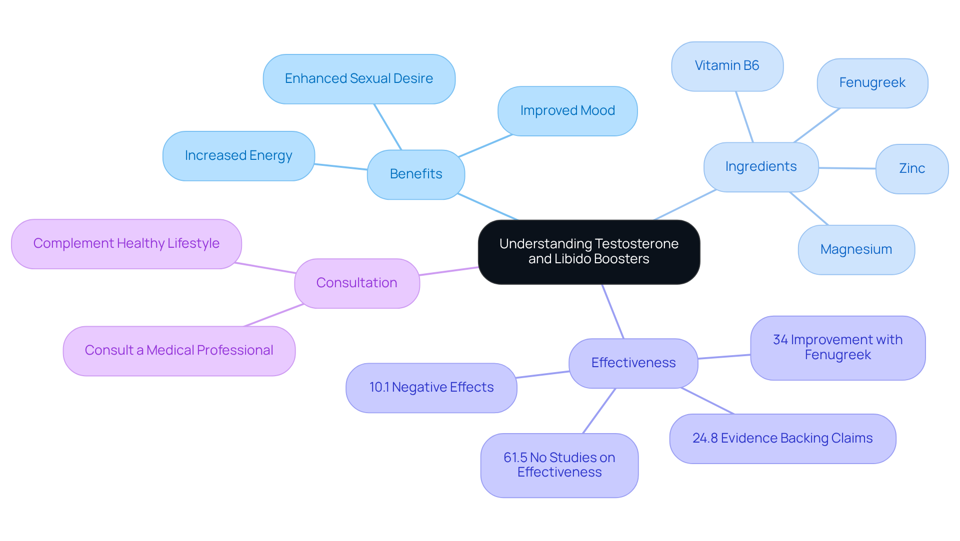 The central node represents the main topic, while the branches show different aspects related to testosterone and libido boosters. Each color-coded branch helps you navigate through benefits, ingredients, and important considerations, making it easier to understand the overall picture. The central node represents the main topic, while the branches show different aspects related to testosterone and libido boosters. Each color-coded branch helps you navigate through benefits, ingredients, and important considerations, making it easier to understand the overall picture.