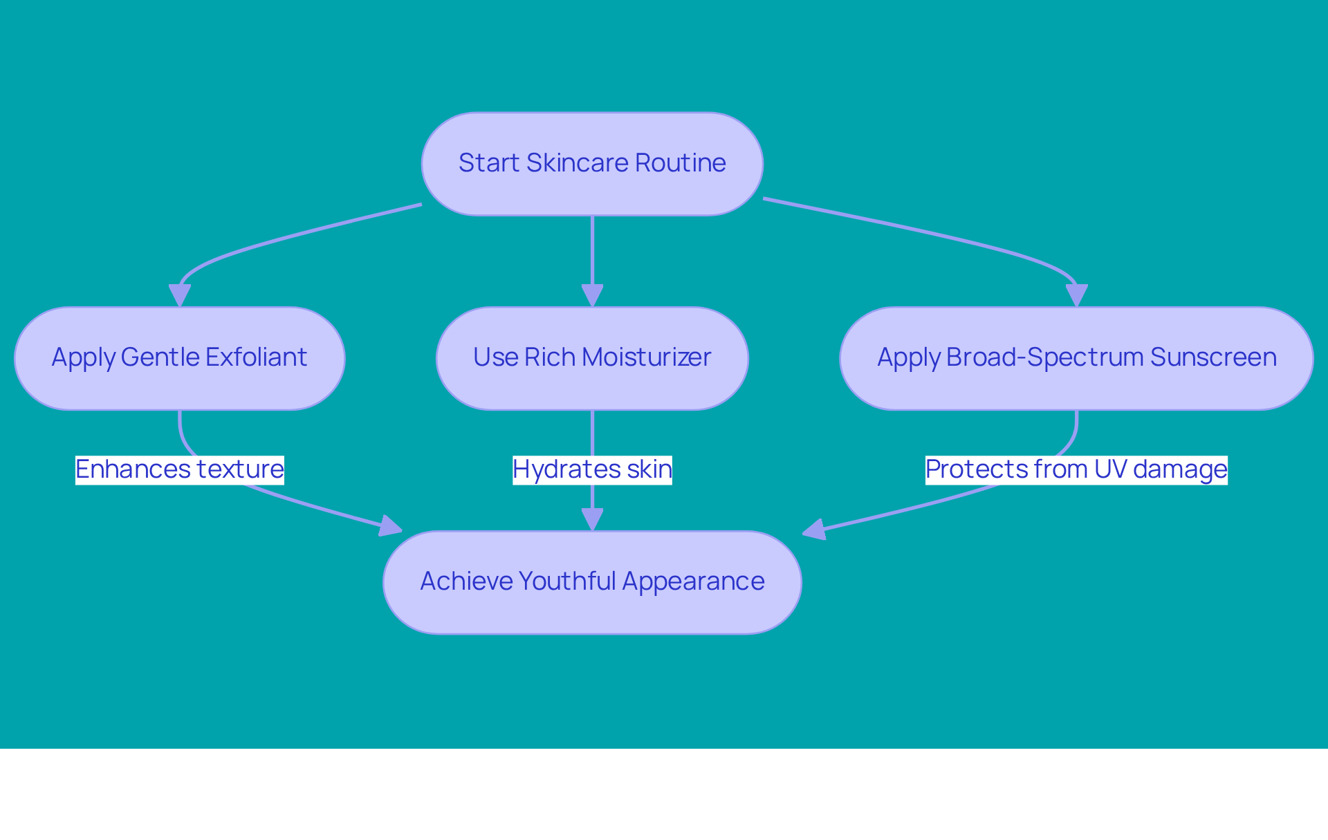 Follow the arrows to see how each step in your skincare routine contributes to healthier skin on your neck, chest, and hands. Each action builds on the last to help you achieve a more balanced and youthful appearance.