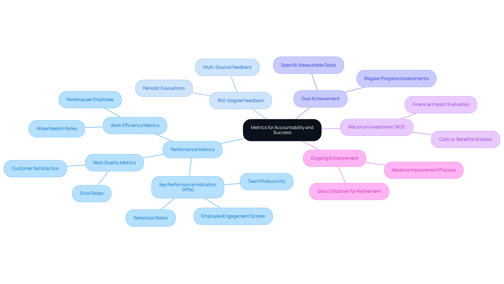 The central node represents the main theme, while each branch shows a key area of focus. Sub-points provide additional details or actions related to each area. This structure helps you see how everything connects to improve leadership development. The central node represents the main theme, while each branch shows a key area of focus. Sub-points provide additional details or actions related to each area. This structure helps you see how everything connects to improve leadership development.