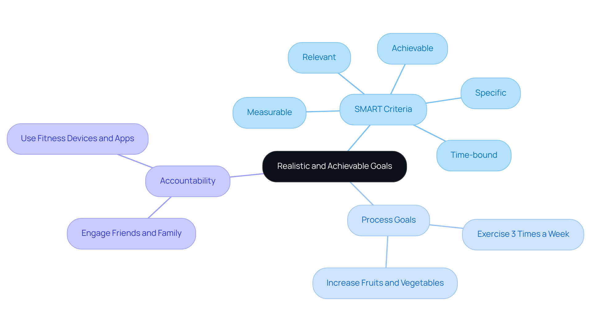 Start at the center with the main idea of setting realistic goals, then explore the branches that show different strategies and examples to help you achieve your weight management objectives. Start at the center with the main idea of setting realistic goals, then explore the branches that show different strategies and examples to help you achieve your weight management objectives.