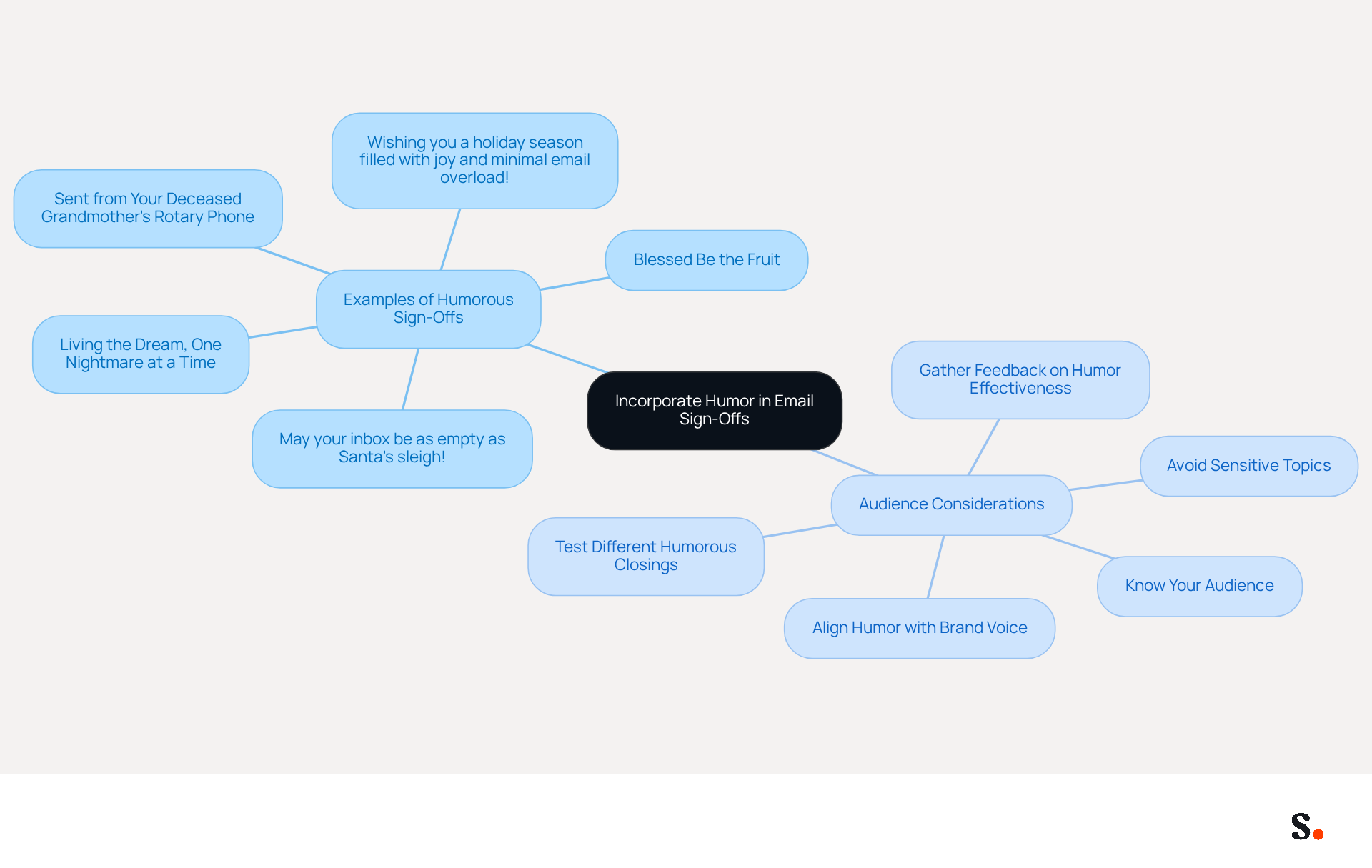 This mindmap shows how humor can enhance your email sign-offs. Start at the center with the main idea, then explore examples of funny phrases and important tips for knowing your audience. Each branch helps you see how to make your emails more engaging!