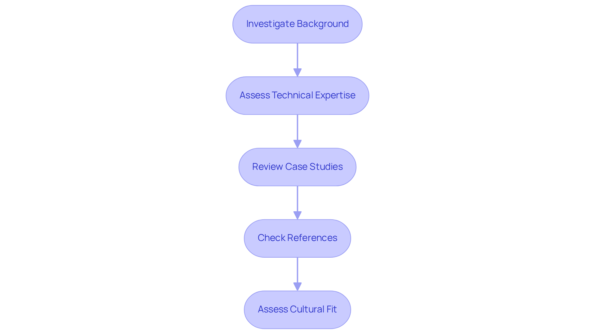 Each box represents a step in the evaluation process. Follow the arrows to see how each step leads to the next, helping you systematically assess potential partners.