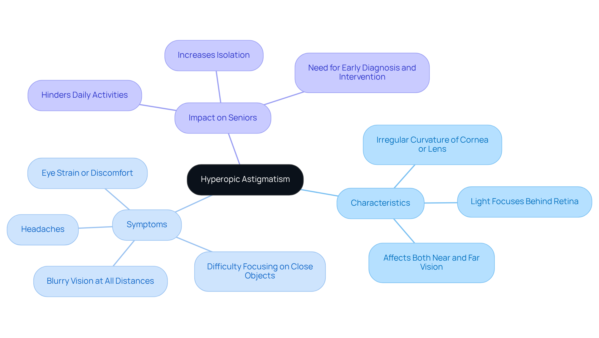 The central node represents hyperopic astigmatism, while the branches show its characteristics and symptoms. Each symptom is a challenge faced by seniors, helping to visualize the impact of this condition on their daily lives.
