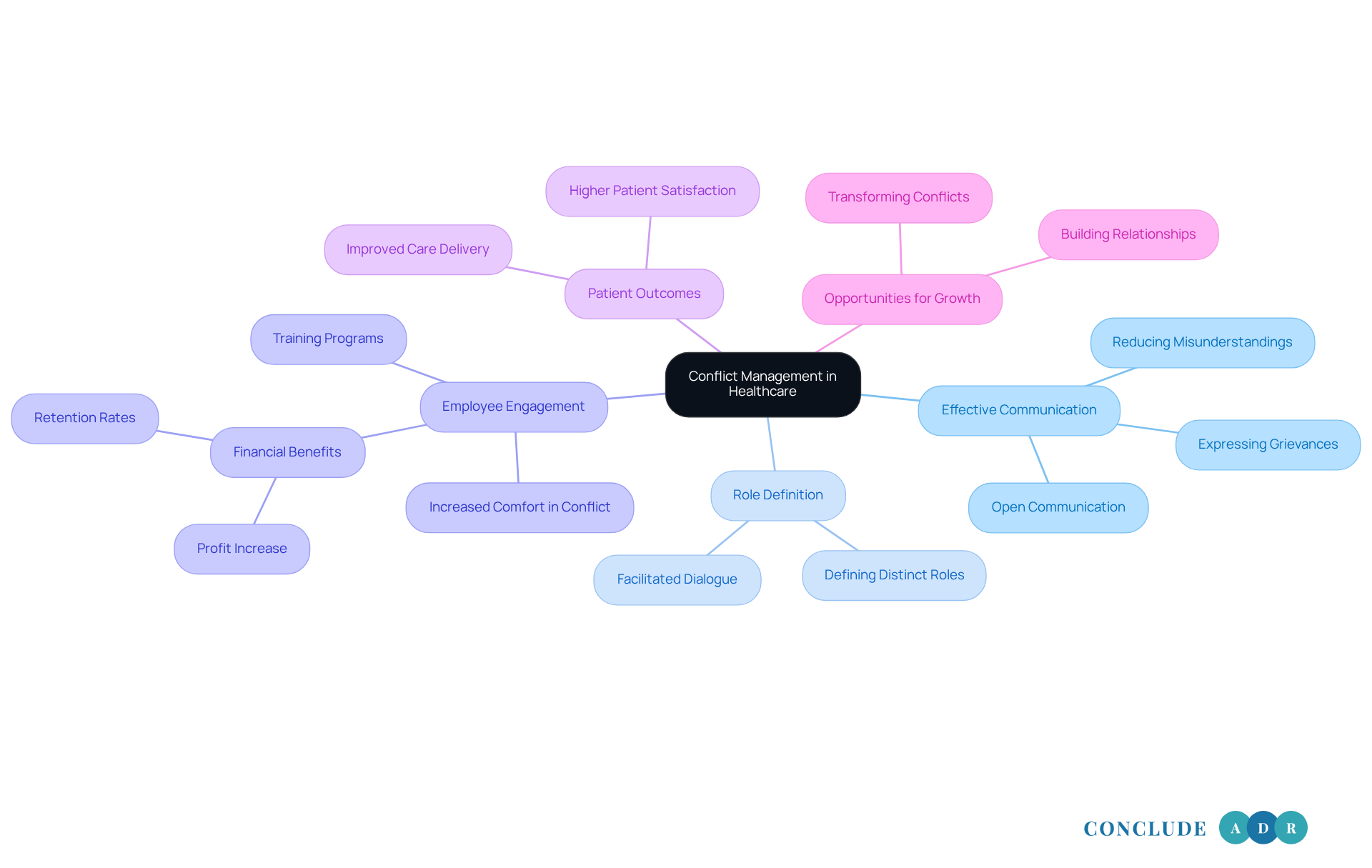 The central node represents the main theme, while branches show how different aspects of conflict management relate to each other and impact patient care. Follow the lines to explore each area and see how they contribute to a supportive team environment.
