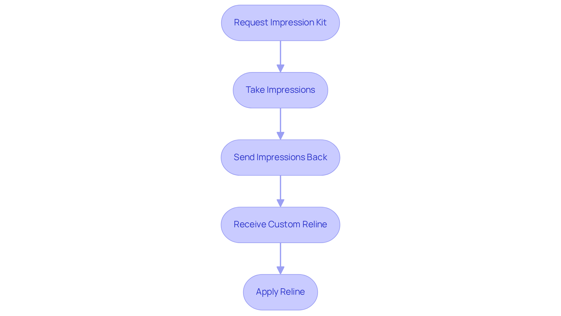 Each box in the flowchart represents a step in the process — follow the arrows to see the order in which you should complete each action.