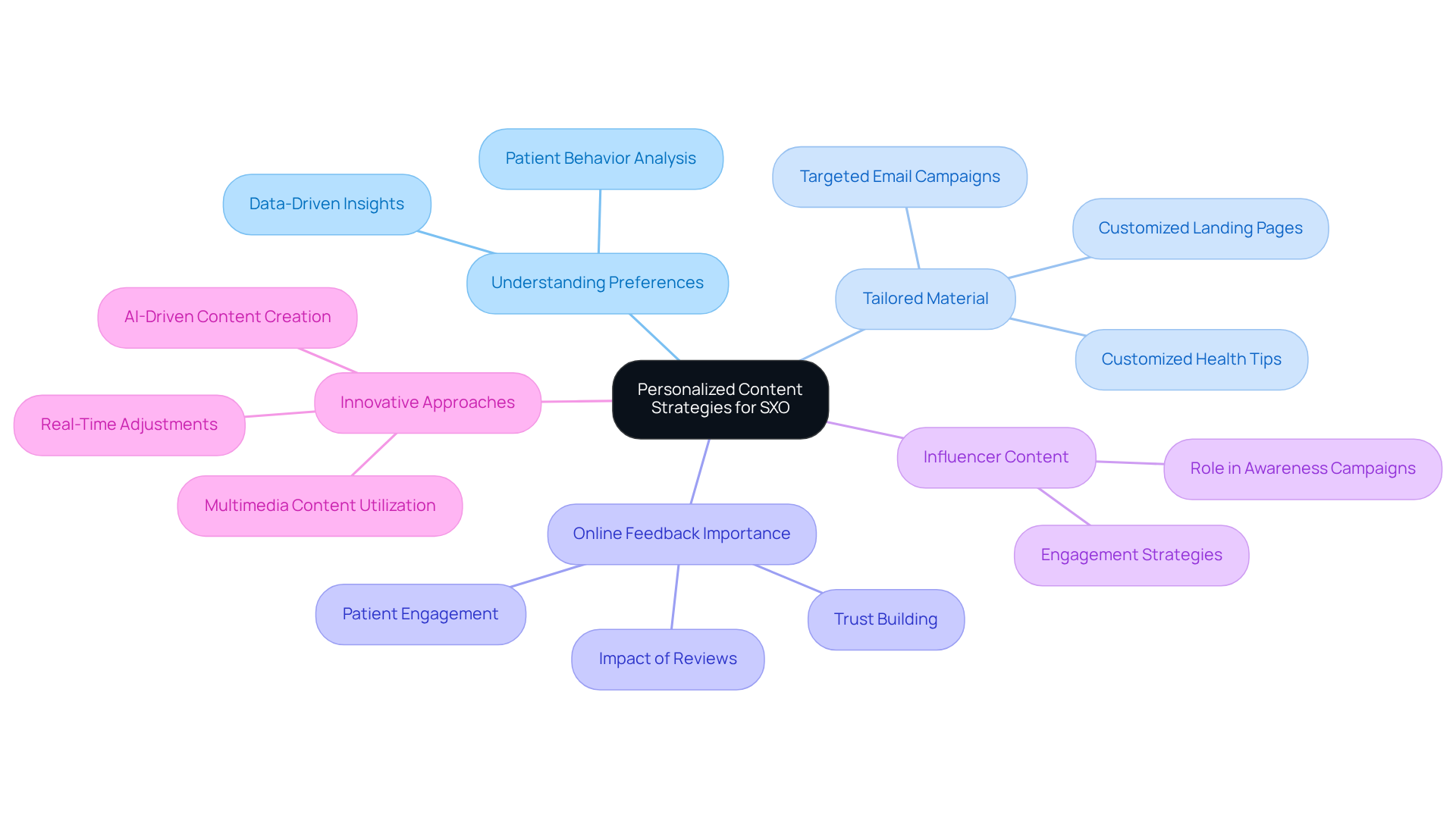 The center represents the main strategy, while the branches show different aspects of how to implement personalized content. Each sub-branch provides specific examples or tactics that support the main idea. The center represents the main strategy, while the branches show different aspects of how to implement personalized content. Each sub-branch provides specific examples or tactics that support the main idea.