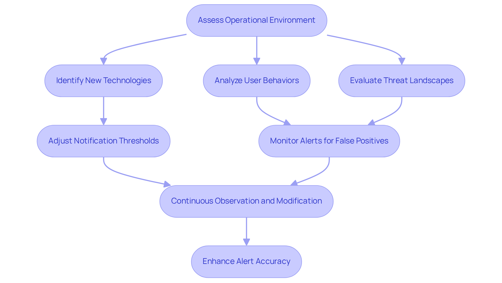 Follow the arrows to see how organizations can adapt their security rules. Each step represents an action to take in response to changes in the operational environment.