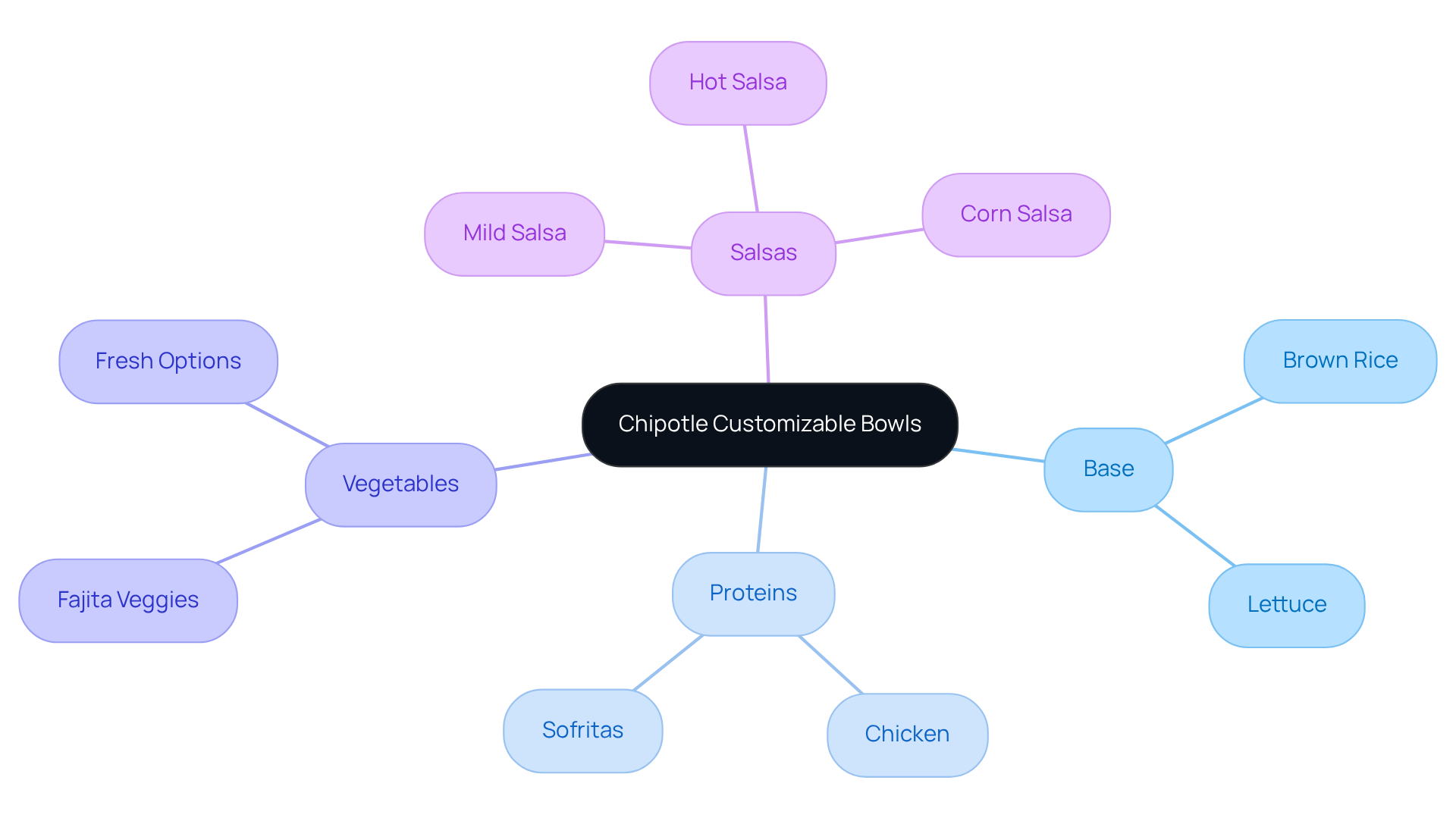 Start at the center with Chipotle's customizable bowls, then explore the branches to see all the choices you can make for a healthy meal. Each branch represents a category of ingredients you can select to create your perfect bowl.