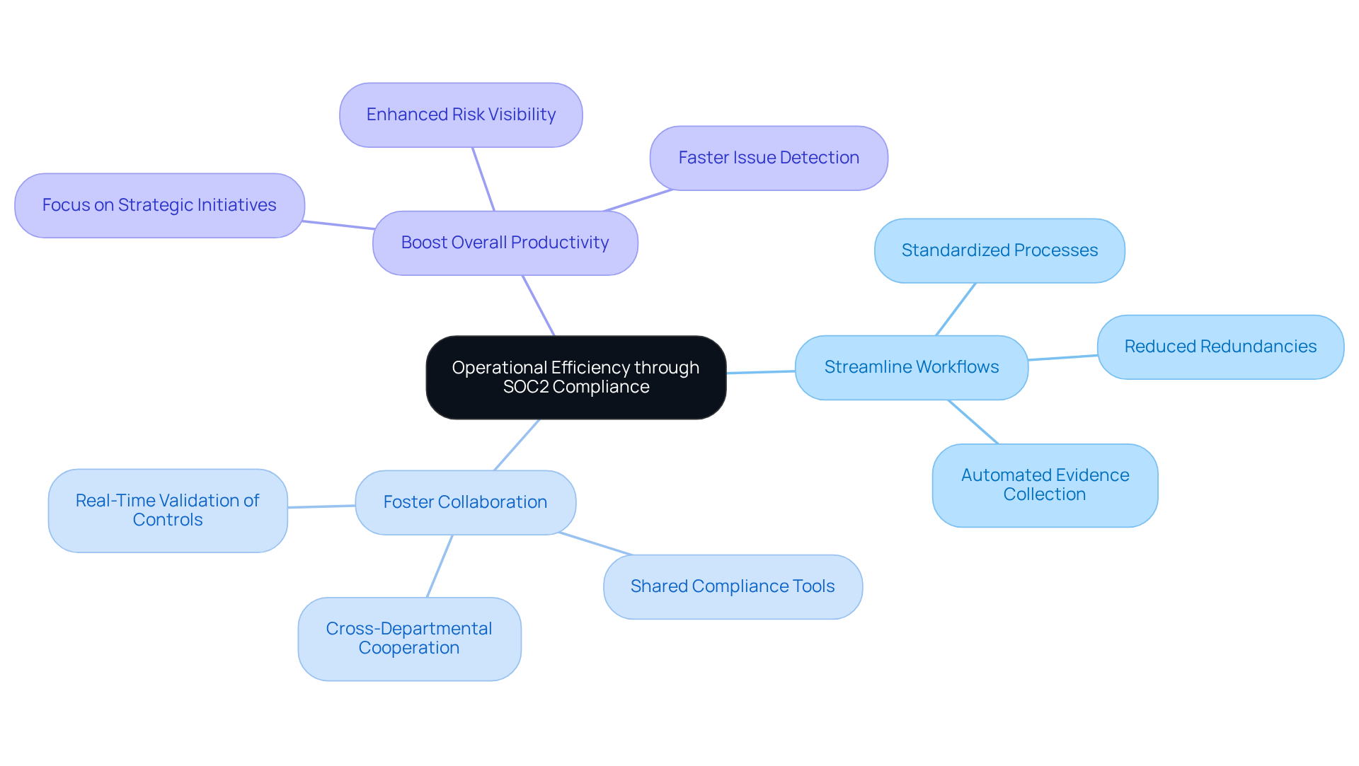 Start at the center with the main idea of improving efficiency through compliance, then follow the branches to see how each specific benefit contributes to that goal. Start at the center with the main idea of improving efficiency through compliance, then follow the branches to see how each specific benefit contributes to that goal.