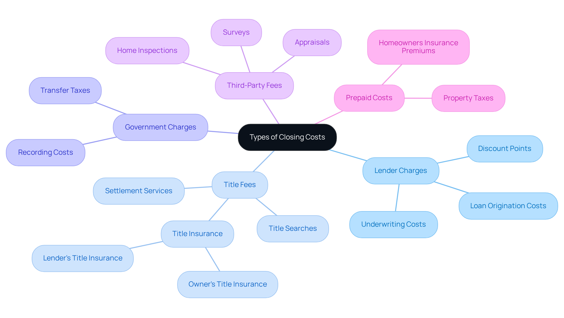The center shows the main topic of closing costs, and each branch represents a different category. Follow the branches to see what specific costs fall under each category, making it easier to understand the financial aspects of real estate transactions.