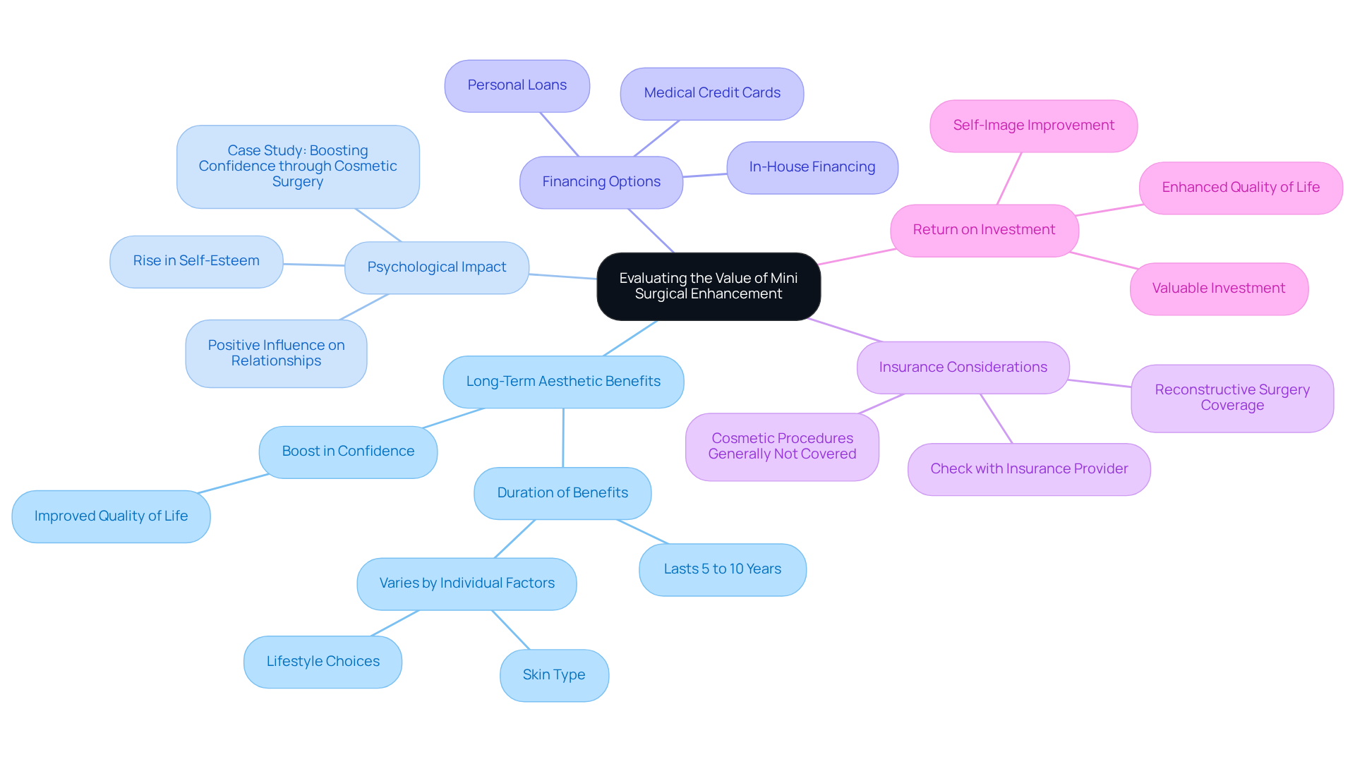 This mindmap starts with the central idea of evaluating the value of a mini surgical enhancement. Each branch represents a key area to consider, helping you see how they connect and contribute to your overall understanding of the procedure's benefits and financial implications.
