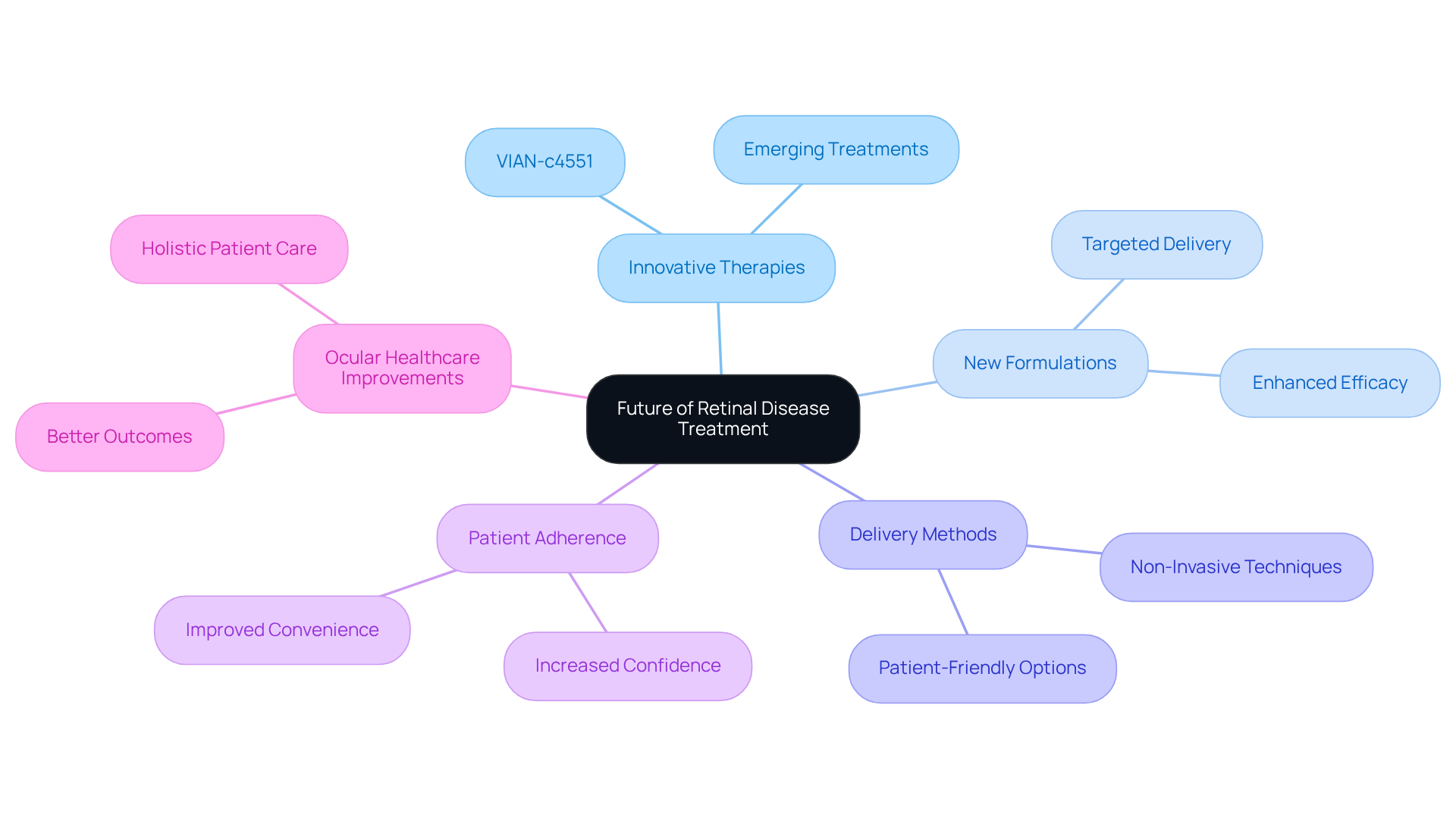 Start at the center with the main topic, then explore each branch to see how innovations in treatment are shaping the future of patient care.