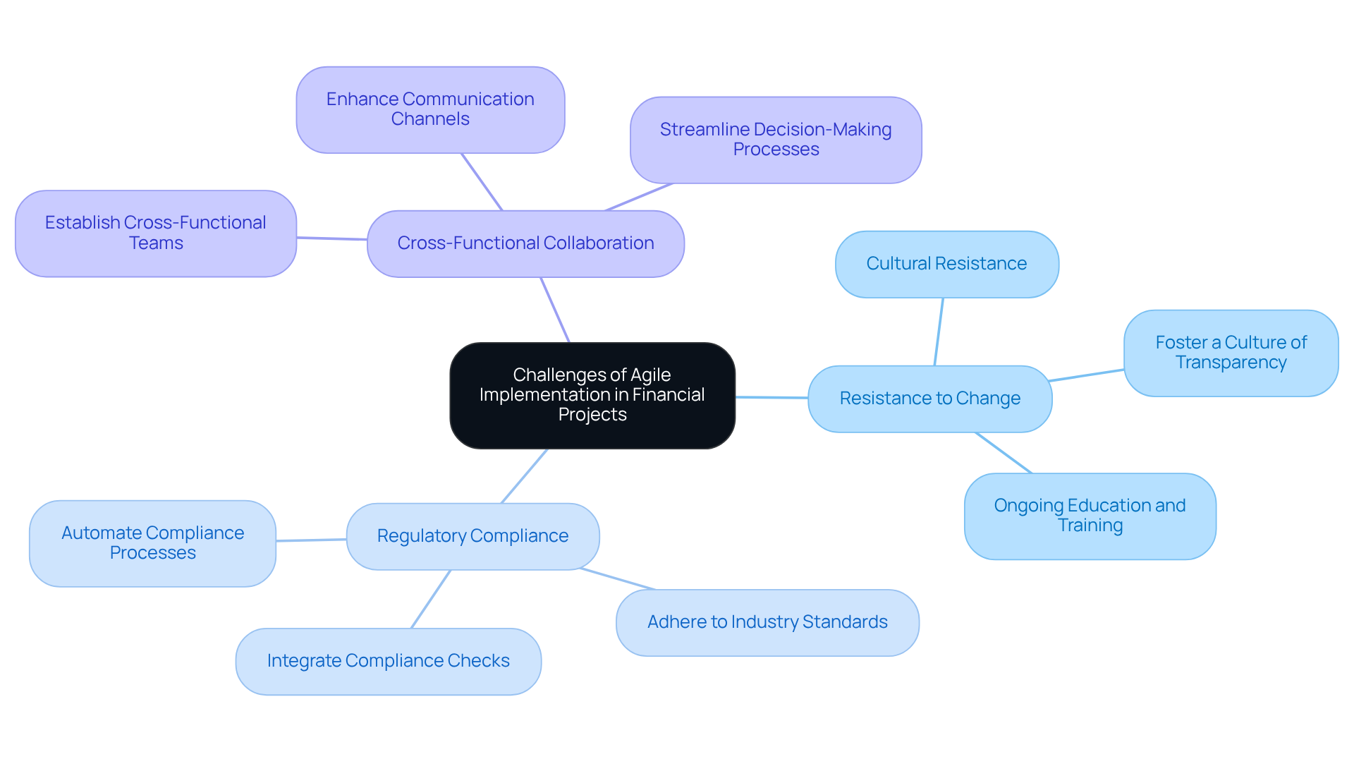 This mindmap starts with the main topic in the center and branches out to show the key challenges and strategies for agile implementation. Each branch represents a challenge, and the sub-branches provide insights into how to address them. Follow the branches to understand the connections and strategies involved. This mindmap starts with the main topic in the center and branches out to show the key challenges and strategies for agile implementation. Each branch represents a challenge, and the sub-branches provide insights into how to address them. Follow the branches to understand the connections and strategies involved.