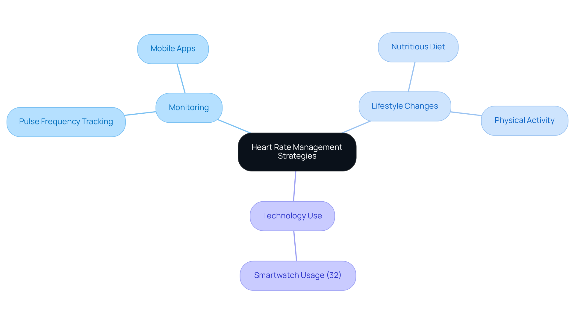 The central node represents the main topic, while branches show different strategies and their components. Each branch highlights important aspects of heart health management, making it easy to understand how they relate to one another.