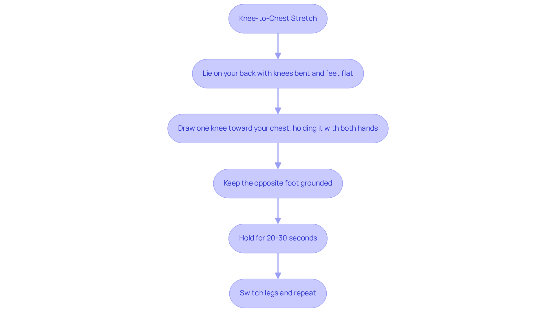 This flowchart guides you through the steps of the Knee-to-Chest Stretch. Follow the arrows to see how to perform the stretch correctly, and remember to hold each position for the recommended time! This flowchart guides you through the steps of the Knee-to-Chest Stretch. Follow the arrows to see how to perform the stretch correctly, and remember to hold each position for the recommended time!