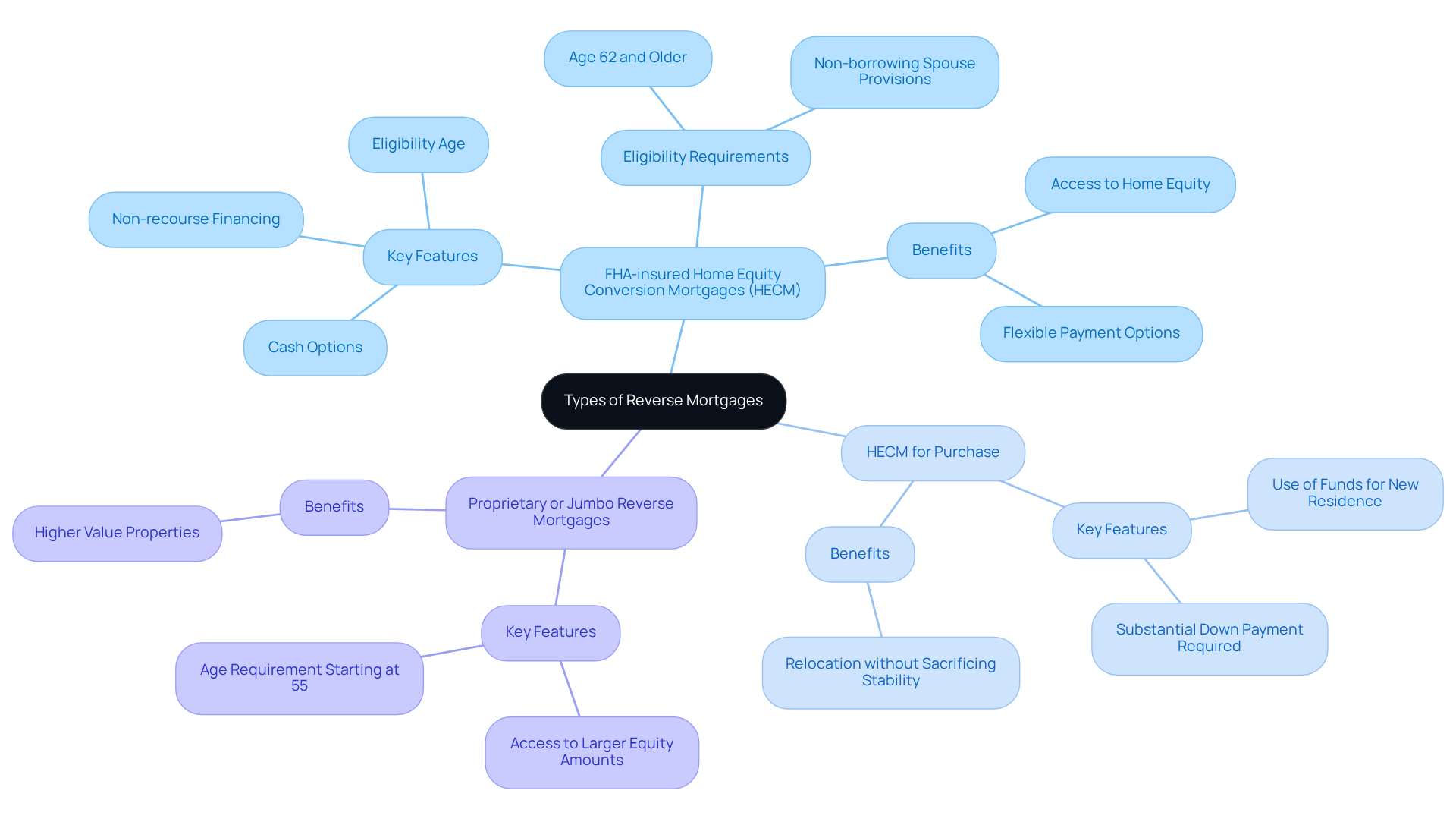 This mindmap helps you understand the different types of reverse mortgages available. Start at the center with the main topic, then follow the branches to see each type and its specific features. Each color-coded branch represents a different mortgage type, making it easy to compare and understand your options.