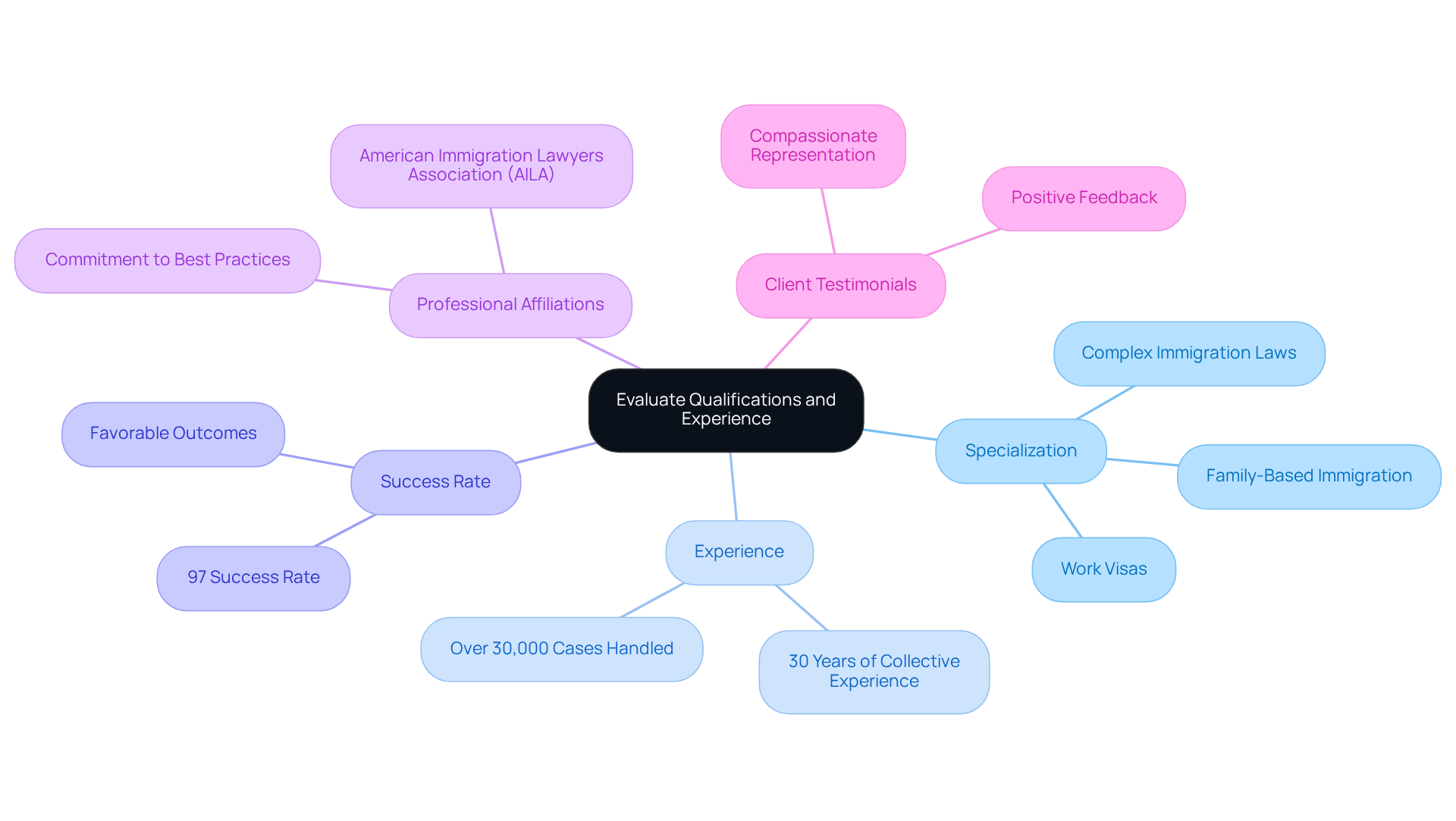 The central node represents the main topic, while the branches show the key factors to consider. Each branch provides insights into what makes a lawyer qualified, helping you make an informed decision. The central node represents the main topic, while the branches show the key factors to consider. Each branch provides insights into what makes a lawyer qualified, helping you make an informed decision.