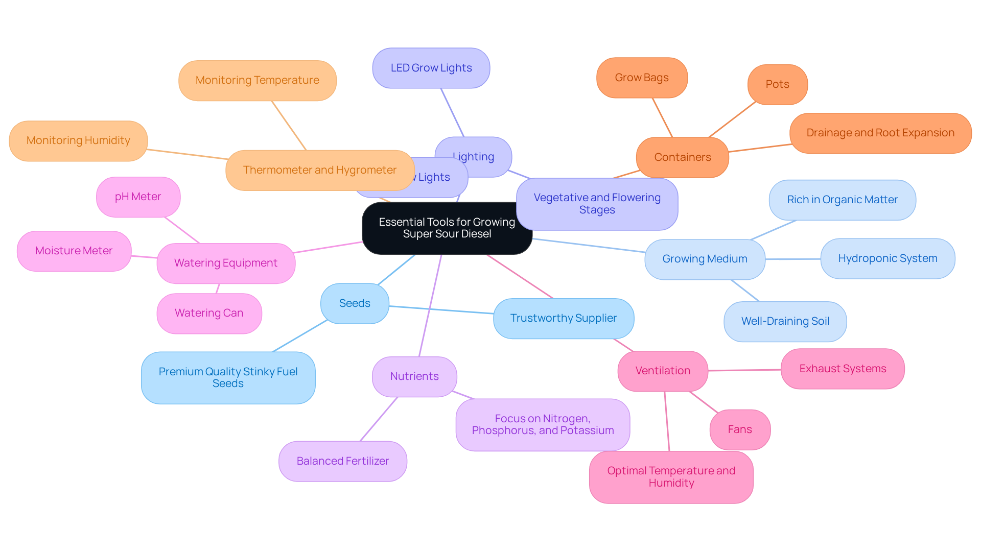 This mindmap shows the important tools and materials needed for your growing journey. Start at the center with the main idea, and follow the branches to discover each category and the specific items that will help your plants thrive!