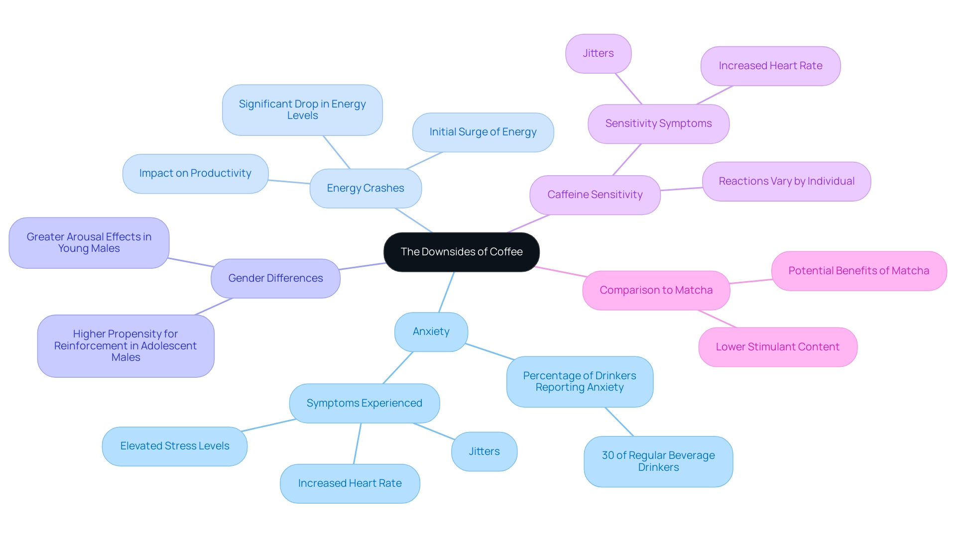 The central node represents the topic of coffee's downsides, with branches showing various negative effects, individual differences, and comparisons to matcha.