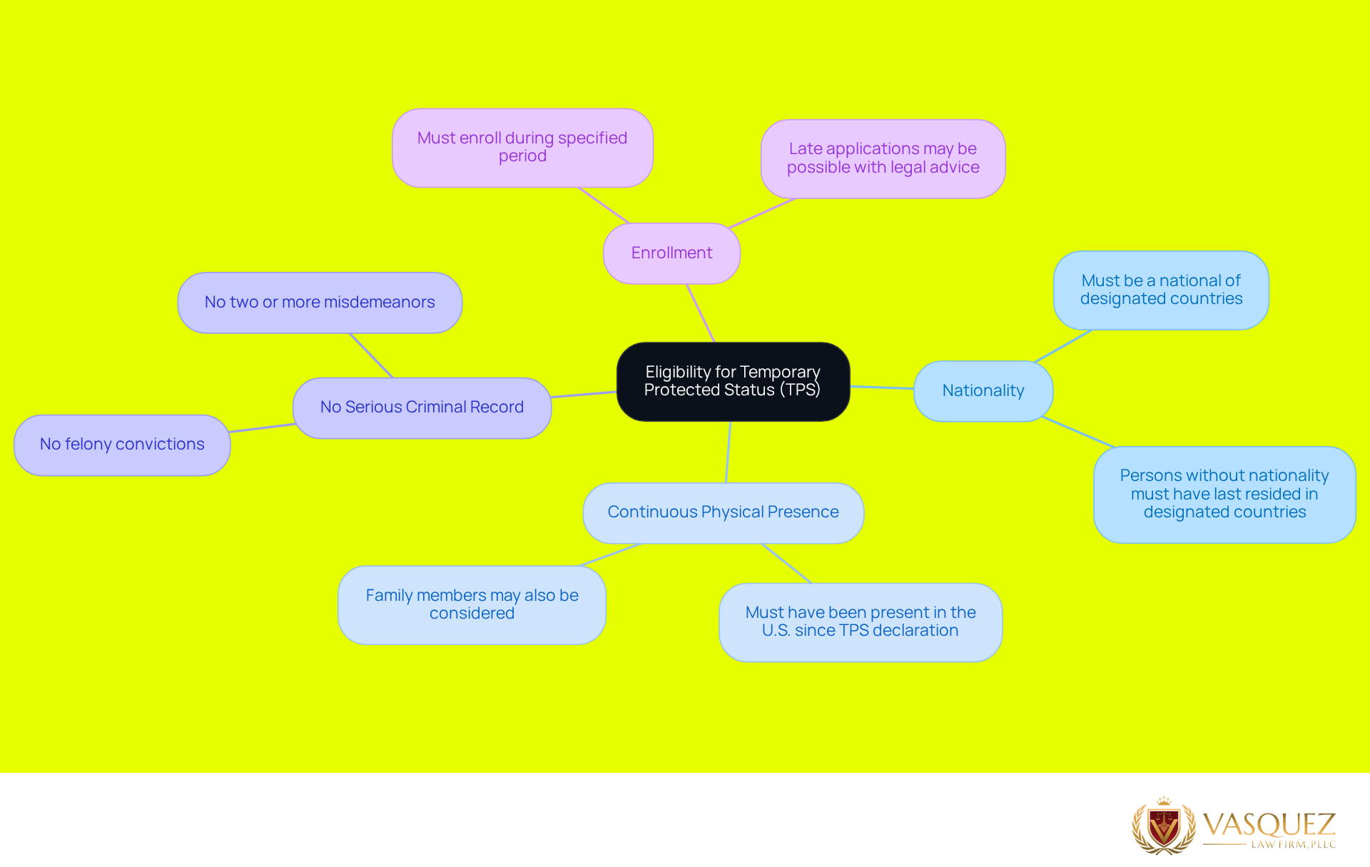This mindmap starts with the main topic of TPS eligibility at the center. Each branch represents a key qualification you need to meet, and the sub-branches provide more details about what each qualification entails. Follow the branches to see how each part connects to the overall eligibility for TPS.