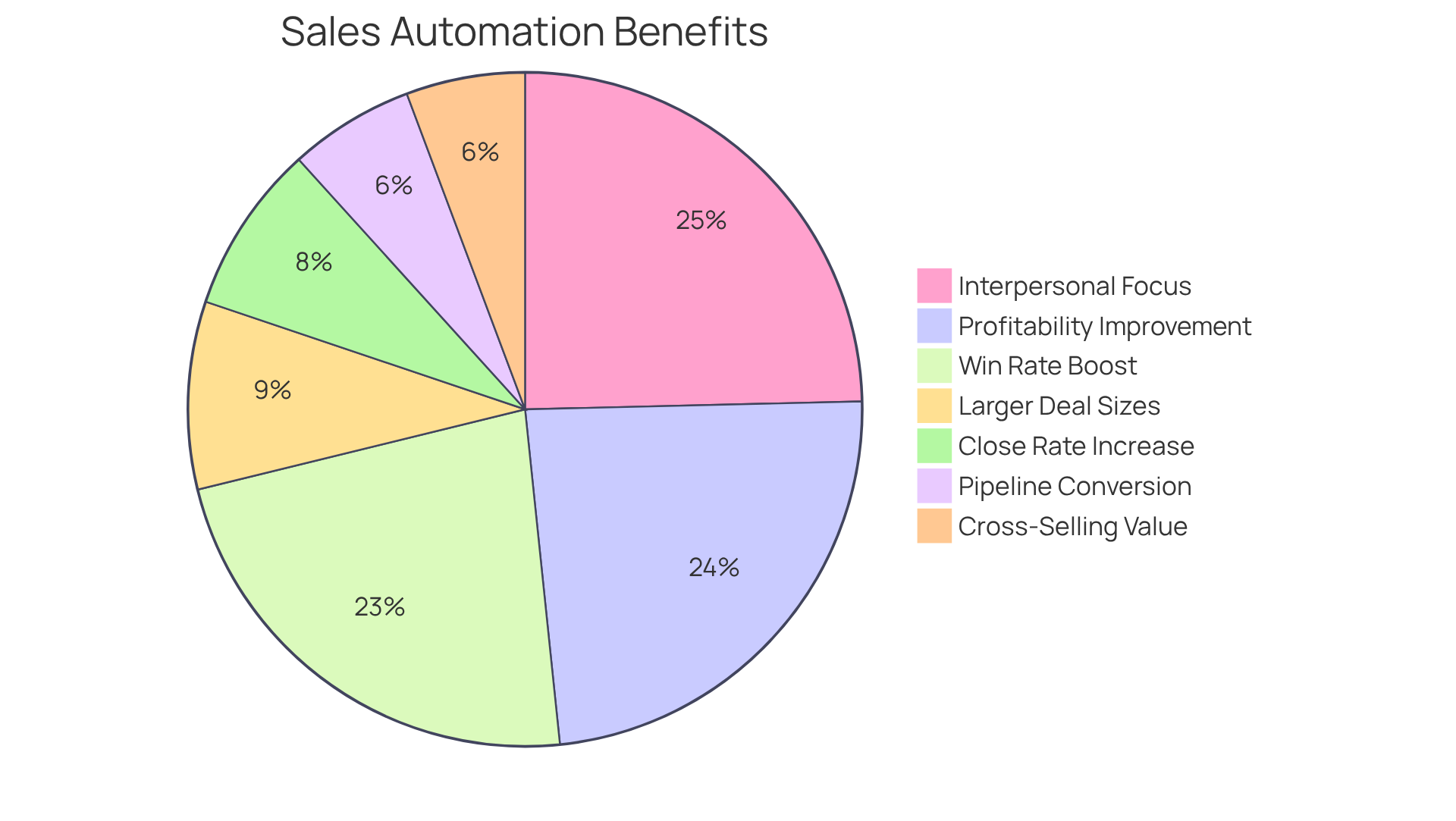 Each slice of the pie represents a specific benefit of using Websets for sales automation. The larger the slice, the greater the impact on sales productivity. Each slice of the pie represents a specific benefit of using Websets for sales automation. The larger the slice, the greater the impact on sales productivity.