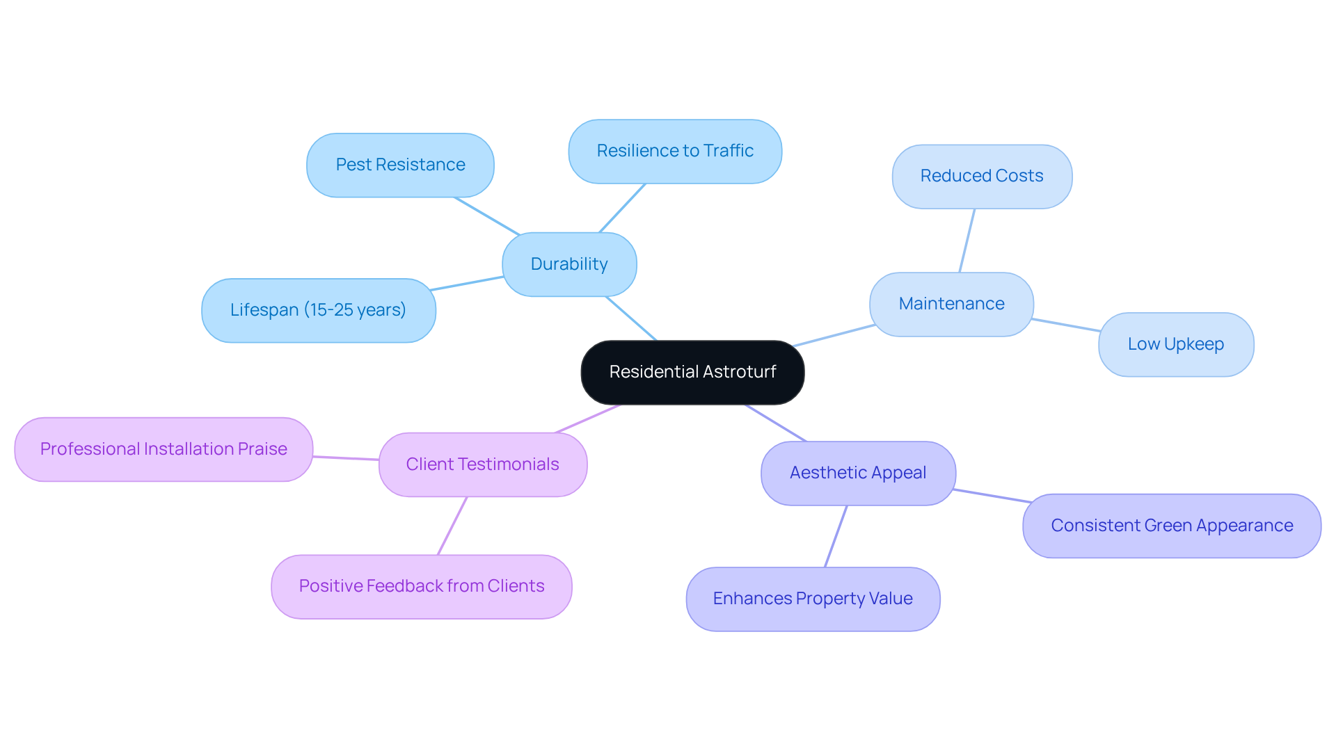 The central node represents residential astroturf, while the branches show its key benefits. Each sub-point provides more detail about why astroturf is a smart choice for homeowners.