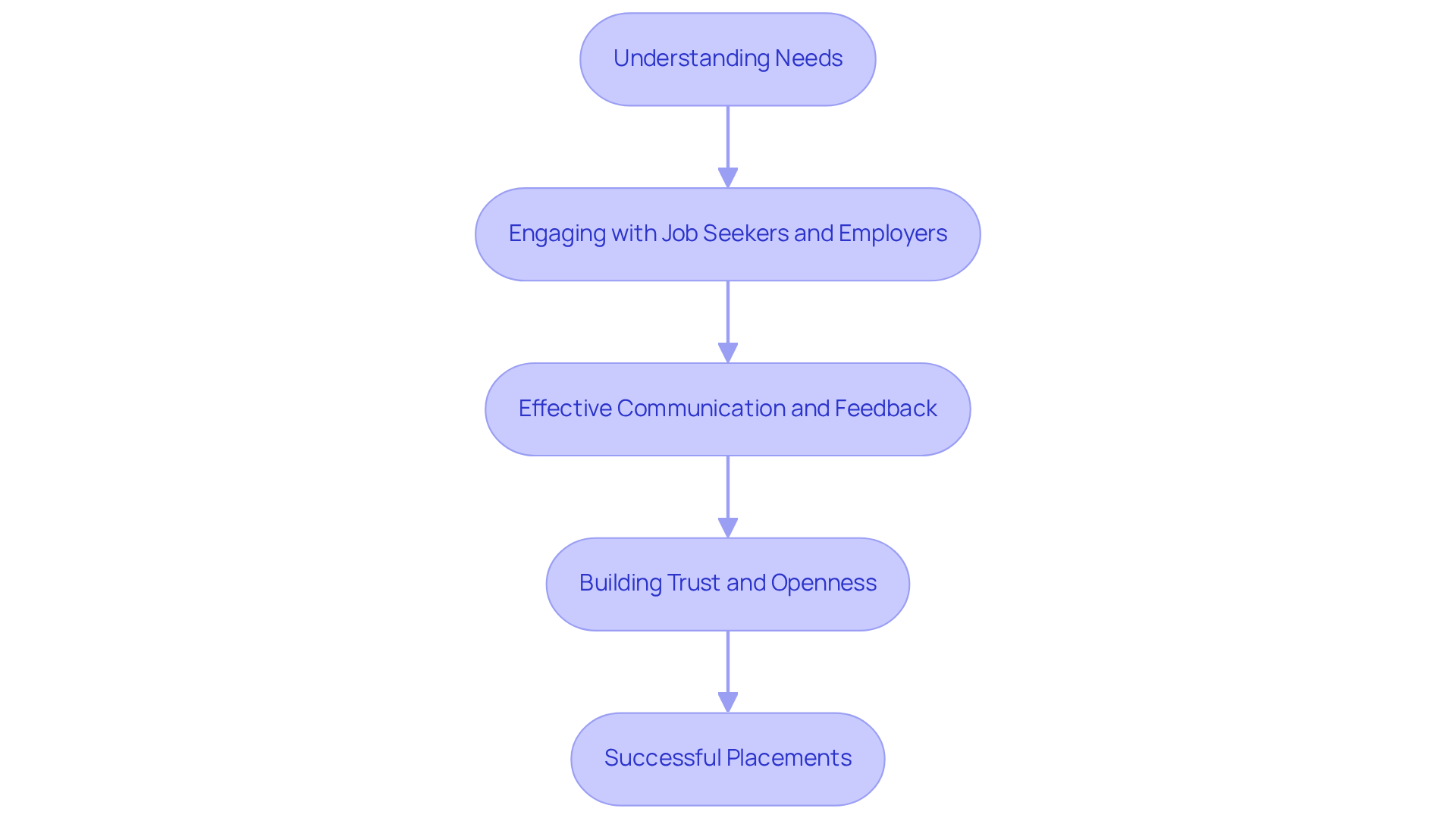 This flowchart outlines the steps Motion Recruitment takes to connect job seekers with employers. Each box represents a key stage in the process, showing how understanding needs leads to successful placements.
