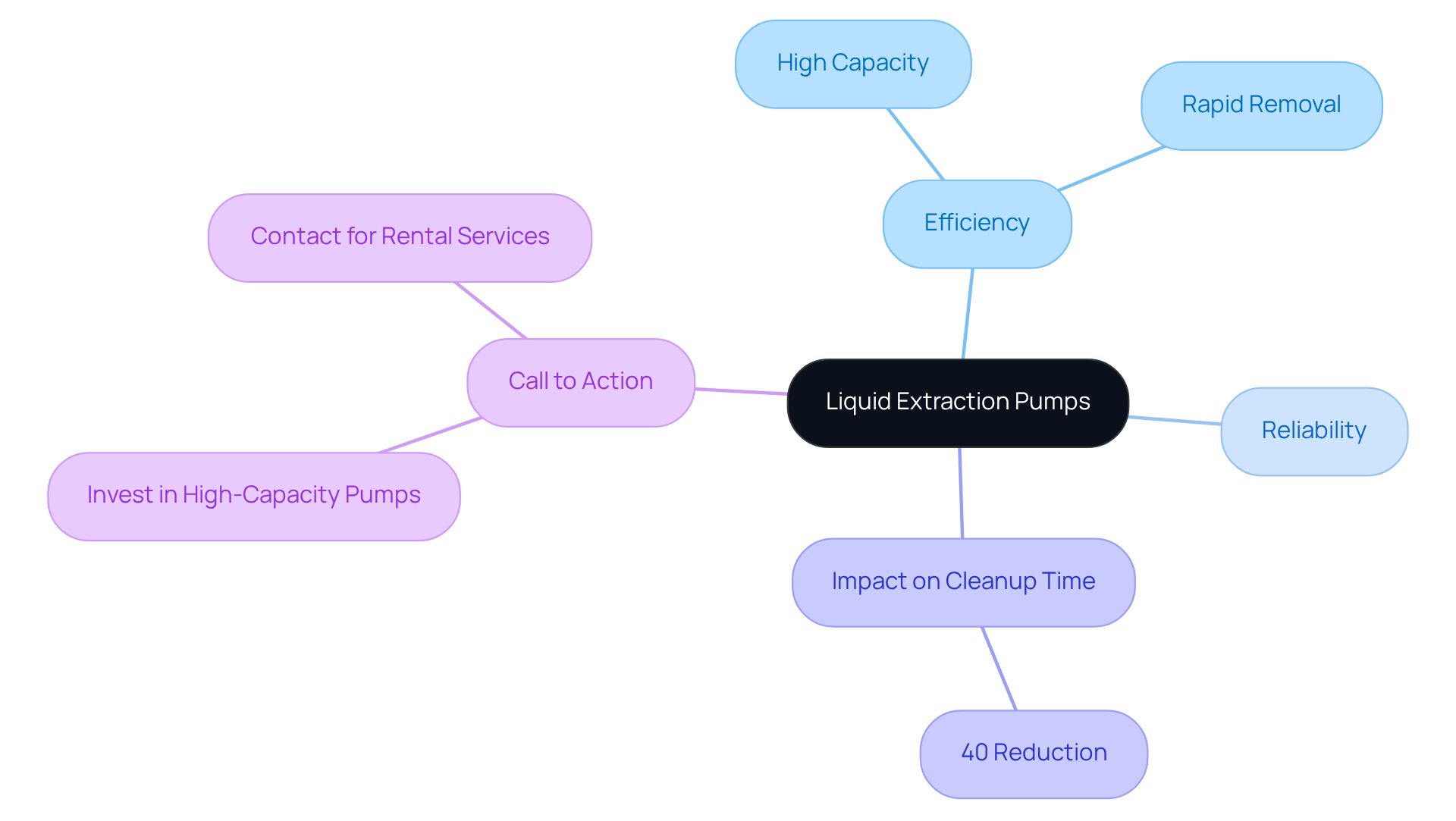 The center represents the main topic of liquid extraction pumps, while the branches show their key benefits and features. Each color-coded branch helps you quickly identify different aspects of the pumps and their importance in recovery efforts.
