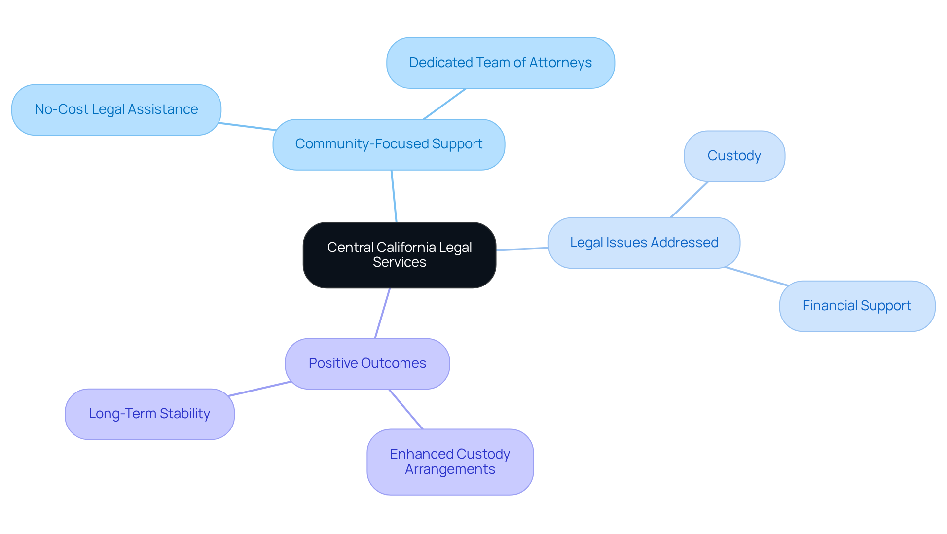 Start at the center with the legal services, then explore the branches to see the specific issues they address and the positive impacts on families.