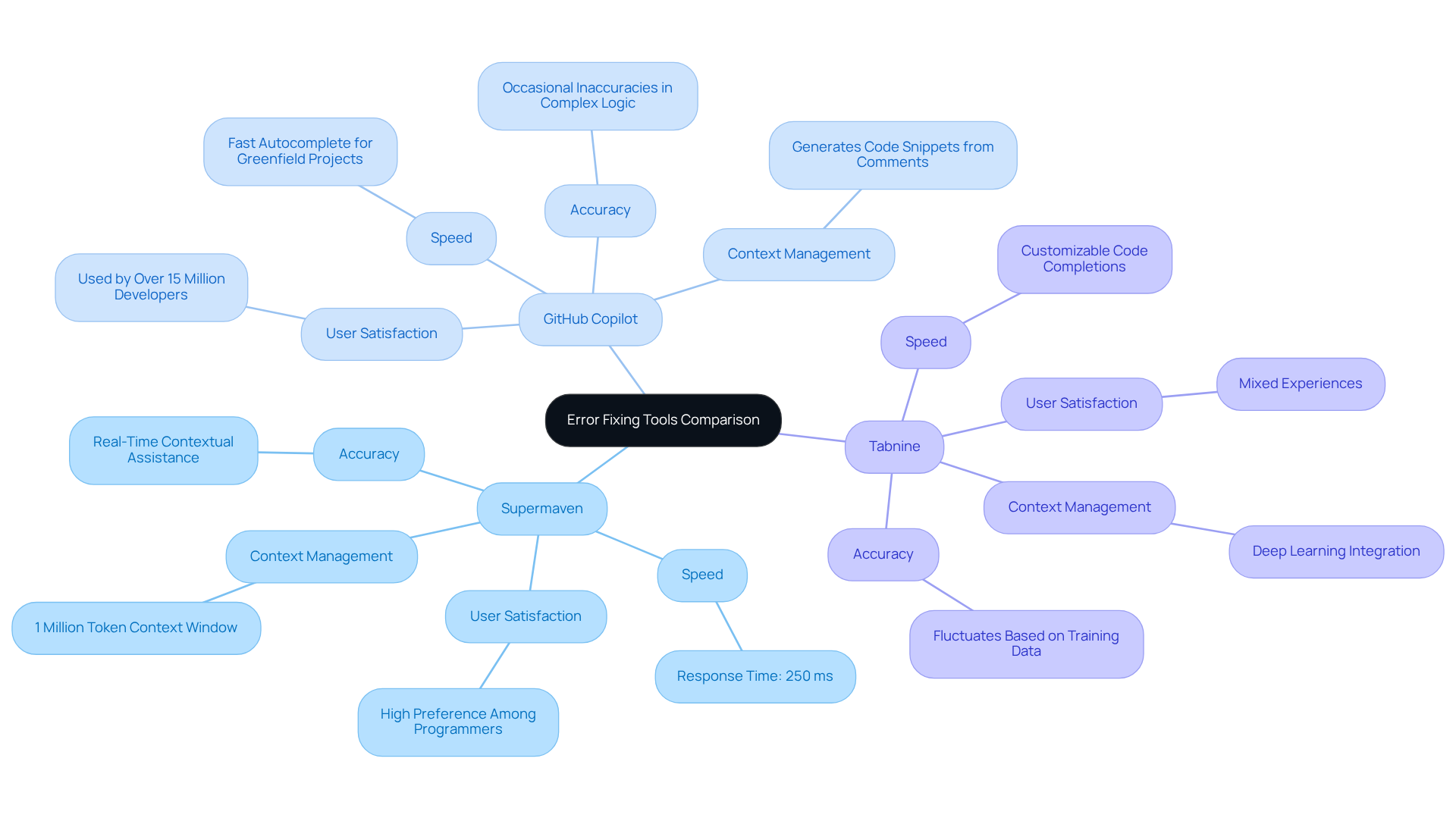 The central node represents the overall topic, while each branch shows a specific tool. Sub-branches detail the features and user experiences, helping you quickly grasp how each tool stands out or falls short.