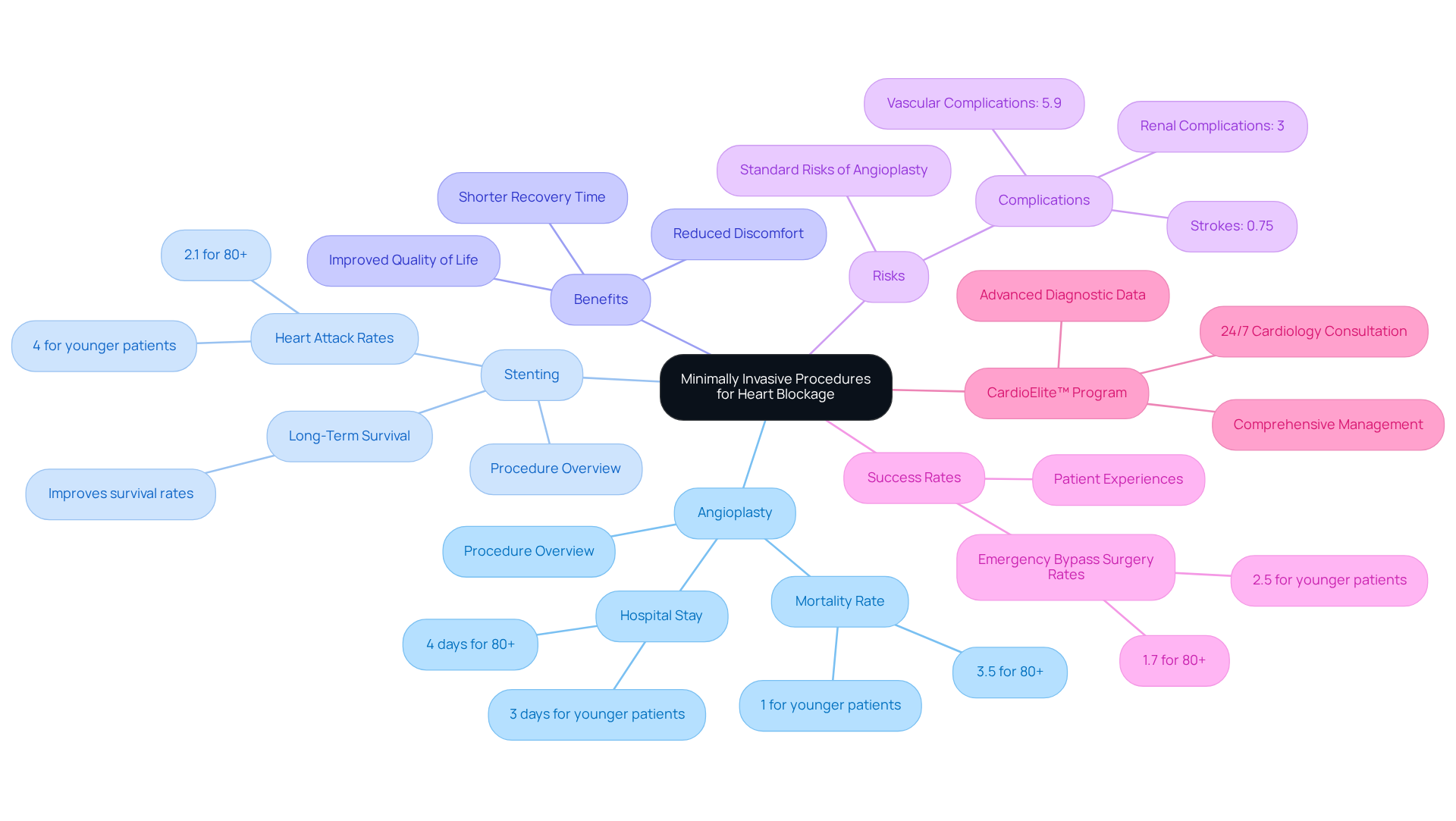 Each branch represents a different aspect of minimally invasive heart treatments, showing how they relate to patient experiences, risks, and advancements. Follow the branches to explore the benefits and statistics related to these procedures.