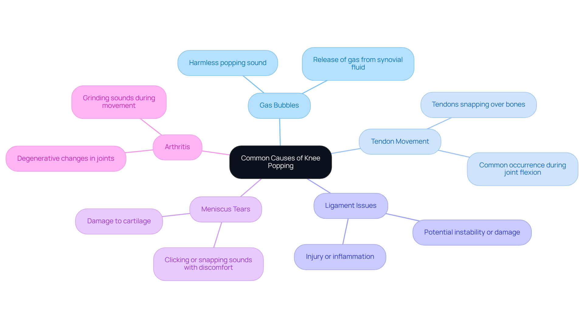 The center shows the main topic of knee popping, and each branch represents a different cause. Follow the branches to learn more about each cause and its implications for joint health.