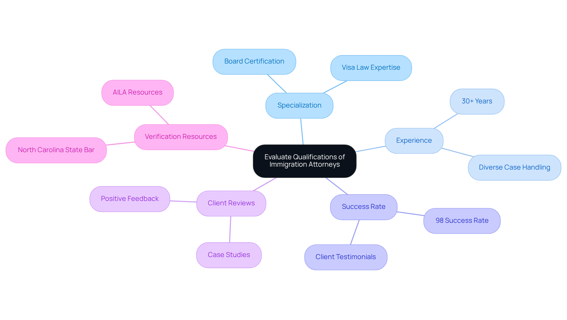 This mindmap helps you see the important factors to consider when choosing an immigration attorney. Start at the center with the main idea, then follow the branches to explore each category and its details. Each color represents a different aspect of evaluation, making it easier to understand what to look for.