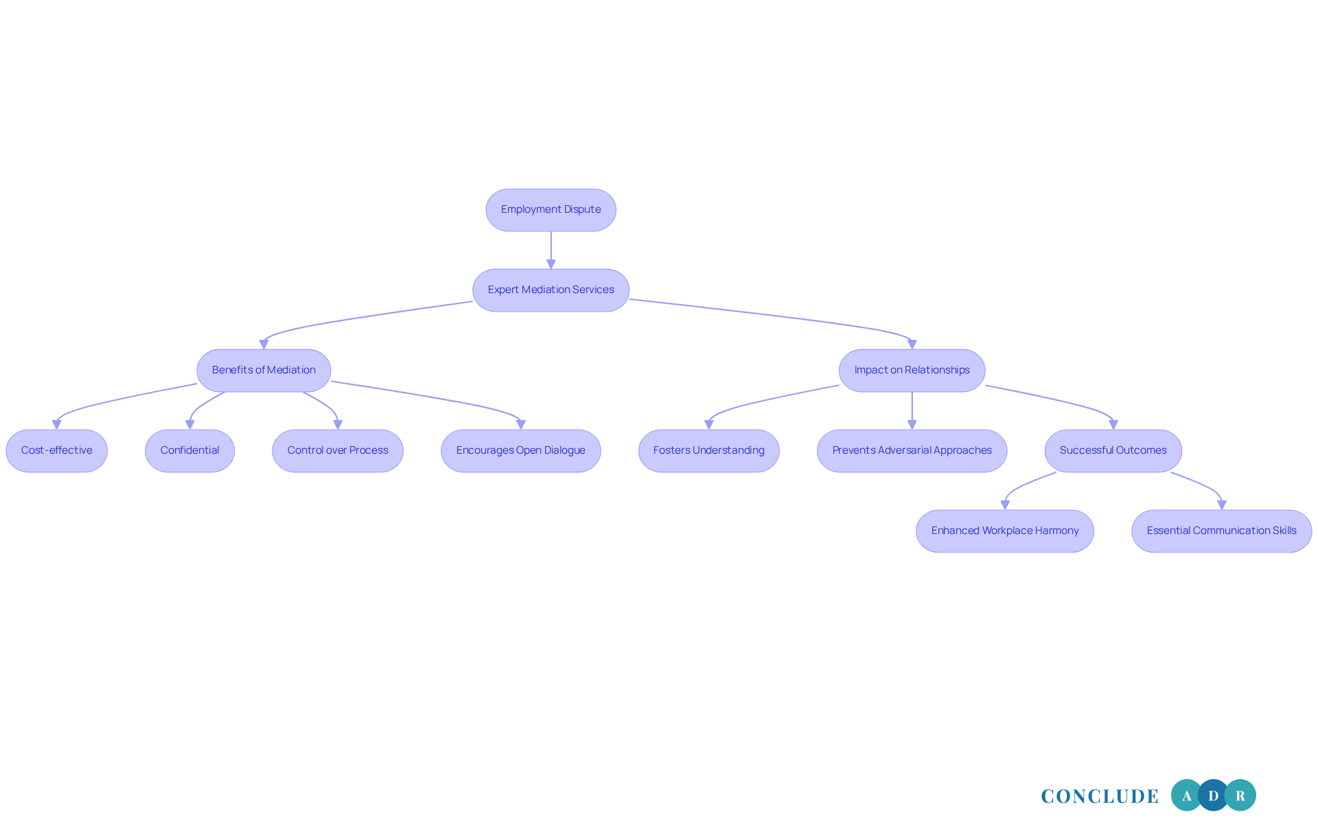 This flowchart outlines the steps and benefits of mediation in resolving employment disputes. Each box represents a key component, and the arrows show how they connect to lead to successful outcomes. This flowchart outlines the steps and benefits of mediation in resolving employment disputes. Each box represents a key component, and the arrows show how they connect to lead to successful outcomes.