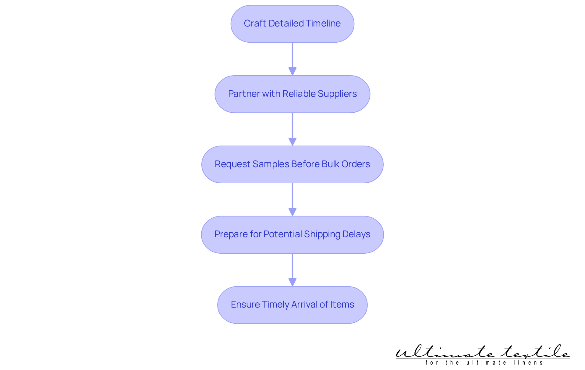 Follow the arrows to see each step in the sourcing and ordering process. Each box represents an important action to ensure everything arrives on time for your event.