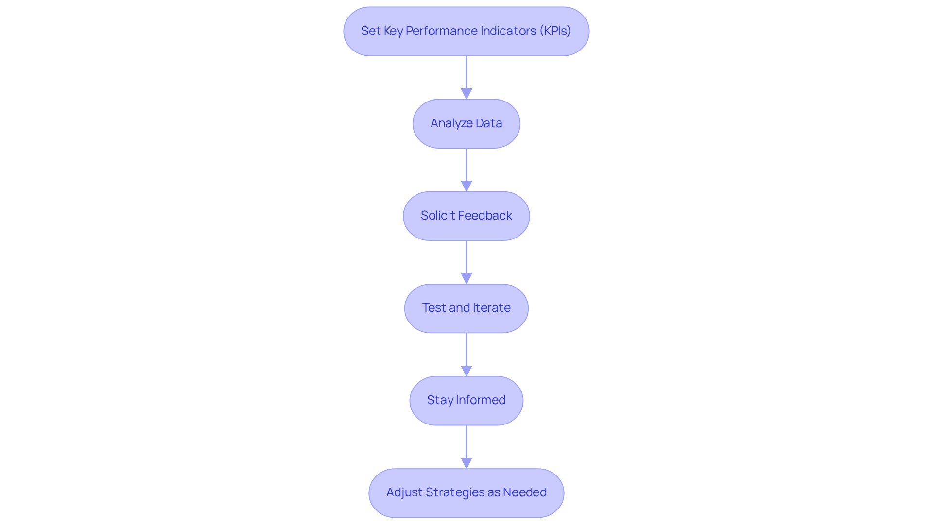 Each box represents a key step in optimizing your affiliate program. Follow the arrows to see how each step connects and builds on the previous one, guiding you toward sustained growth.