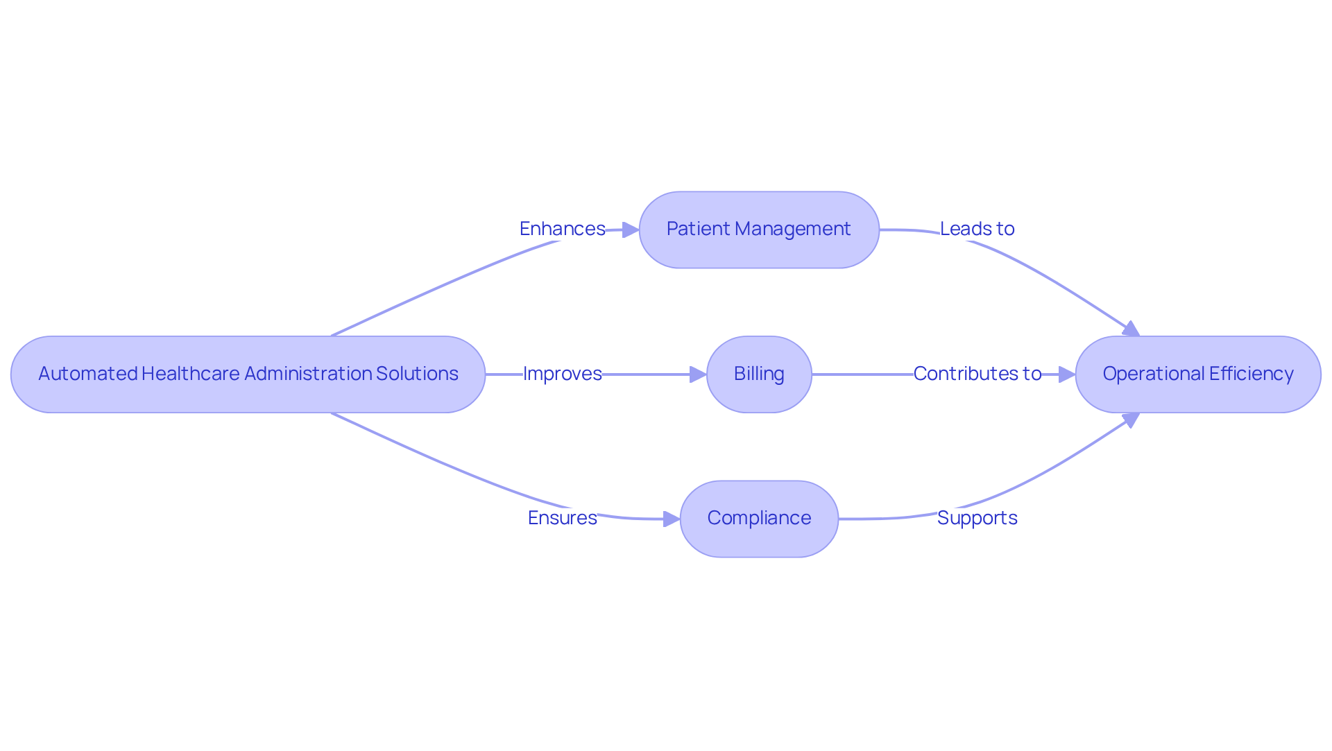 Each box represents a key area of healthcare administration impacted by automation. Follow the arrows to see how automation leads to enhanced efficiency and reduced errors in each area.