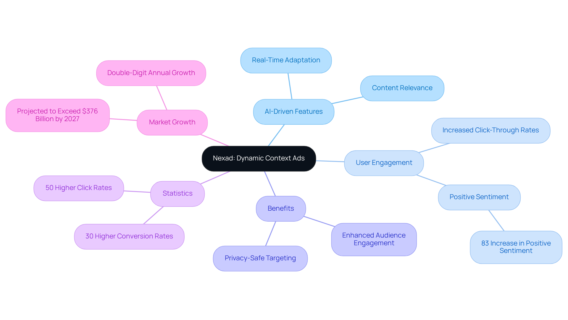 The center represents Nexad's innovative advertising approach, while the branches show various aspects like features, benefits, statistics, and future market growth. Follow the branches to explore how each aspect contributes to enhancing user engagement. The center represents Nexad's innovative advertising approach, while the branches show various aspects like features, benefits, statistics, and future market growth. Follow the branches to explore how each aspect contributes to enhancing user engagement.